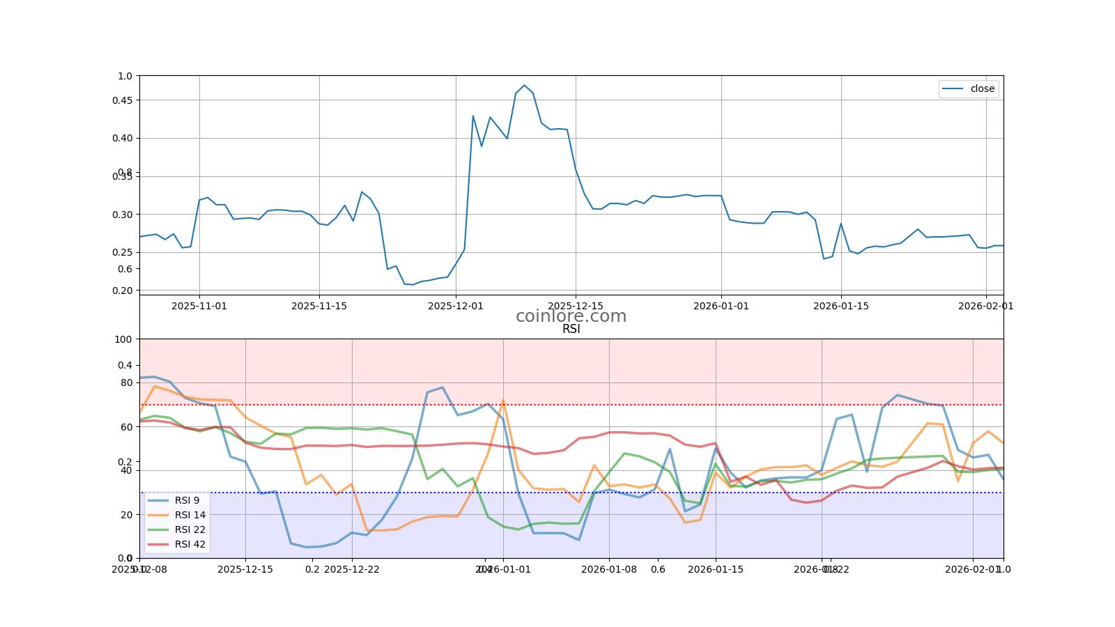 Particl RSI indicator