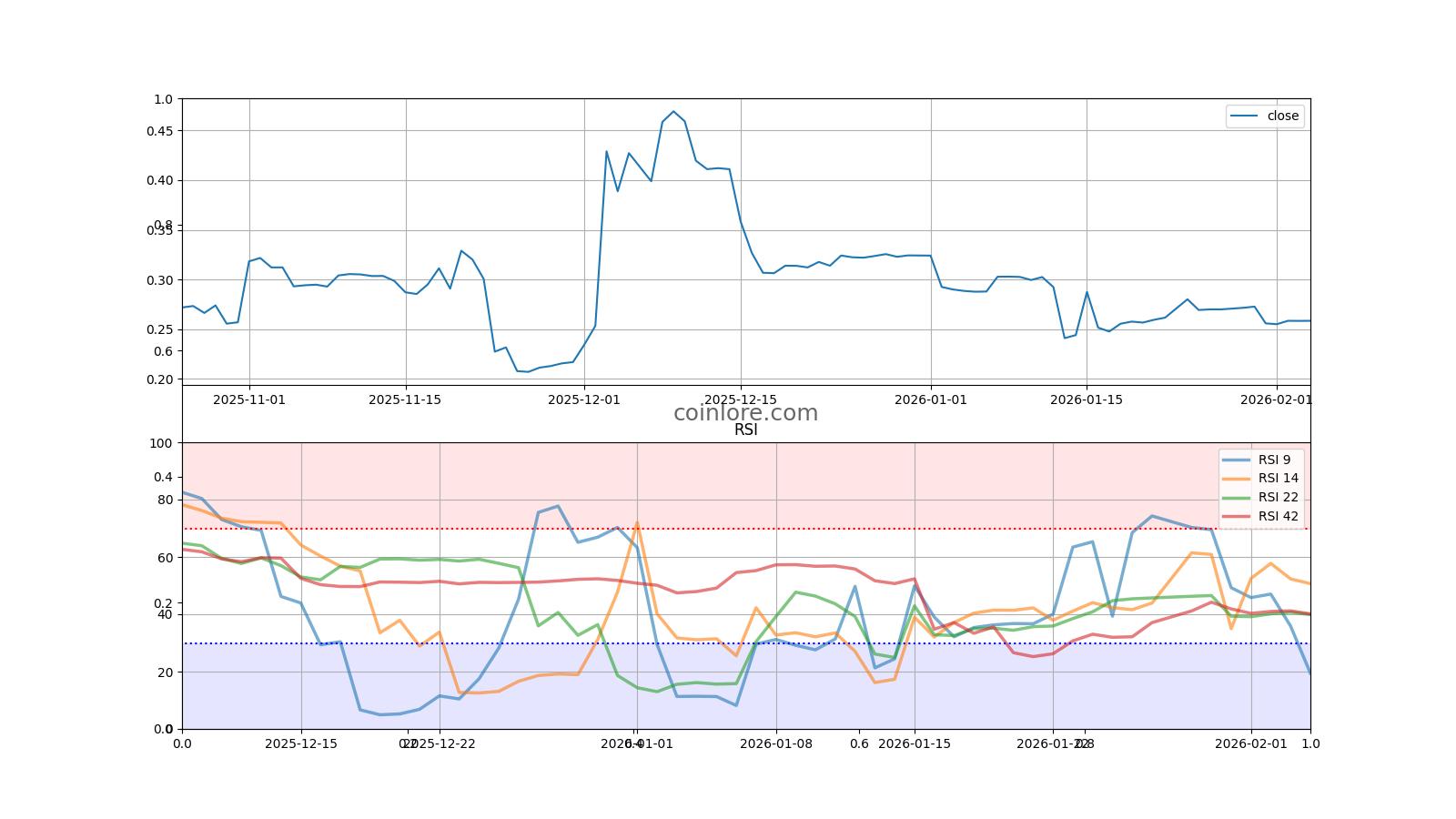 Particl RSI indicator