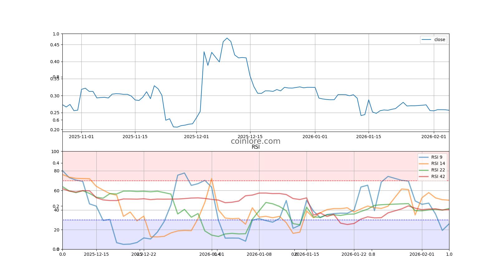 Particl RSI indicator
