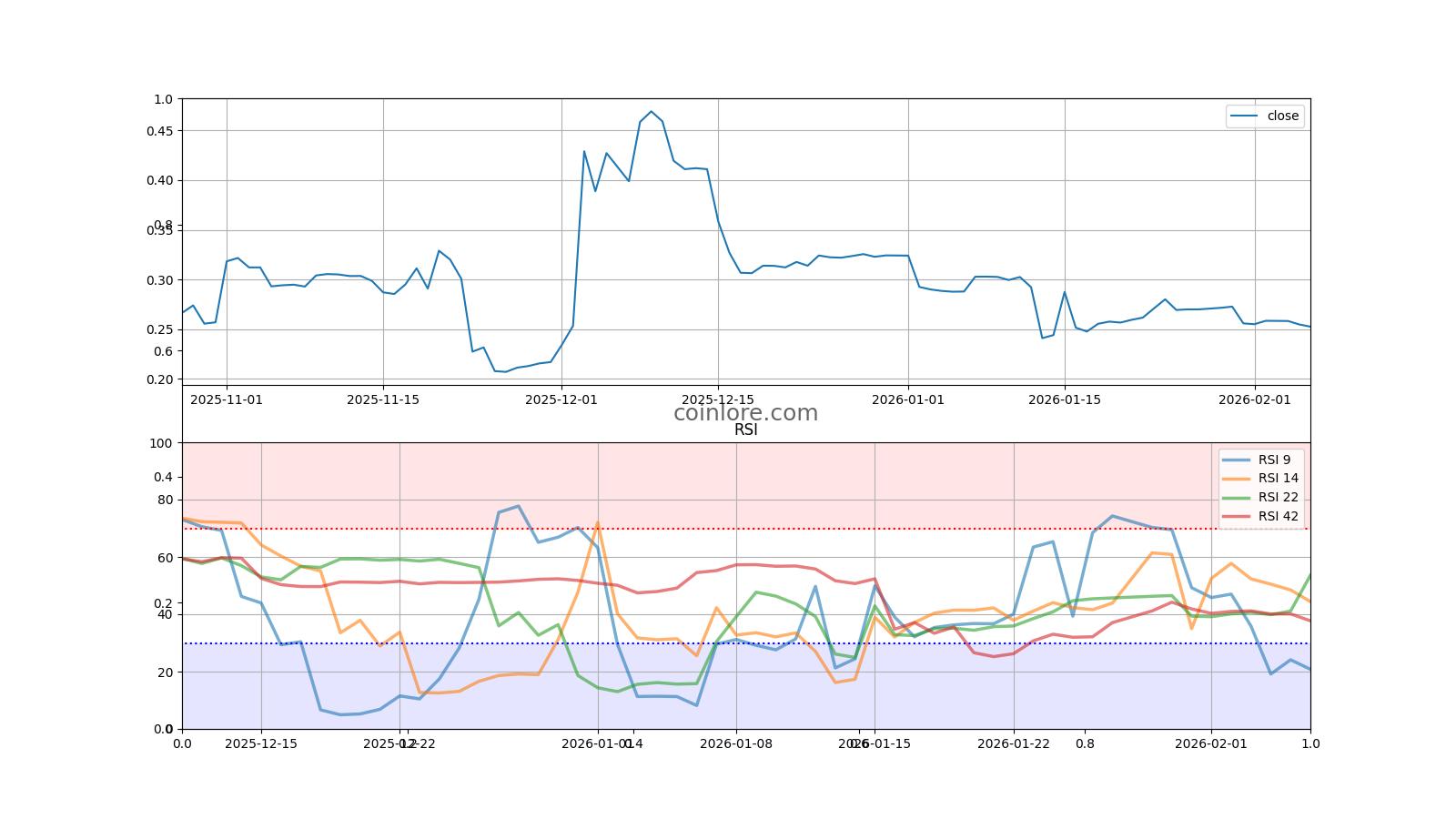 Particl RSI indicator