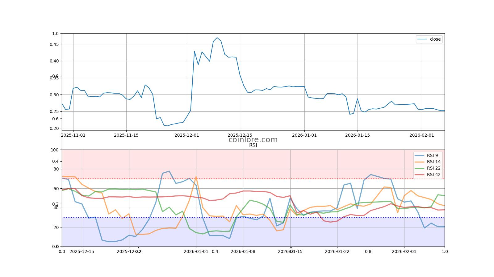 Particl RSI indicator