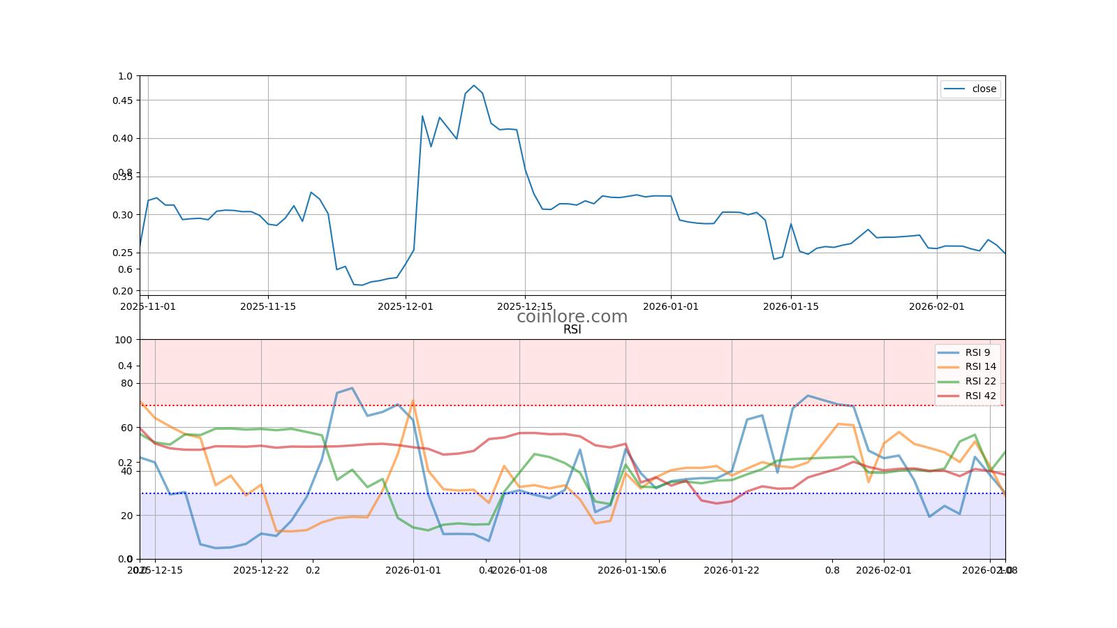 Particl RSI indicator