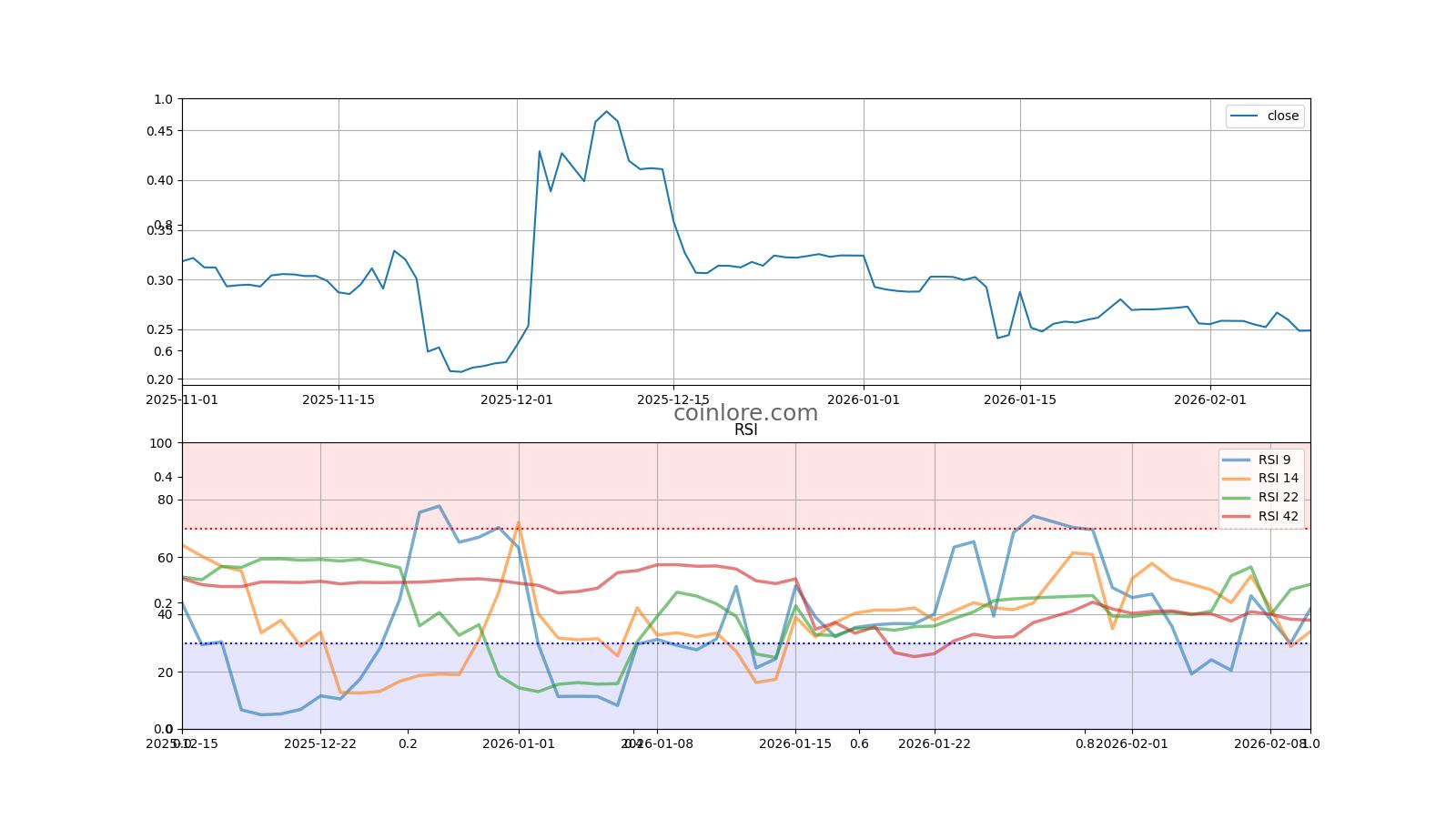 Particl RSI indicator