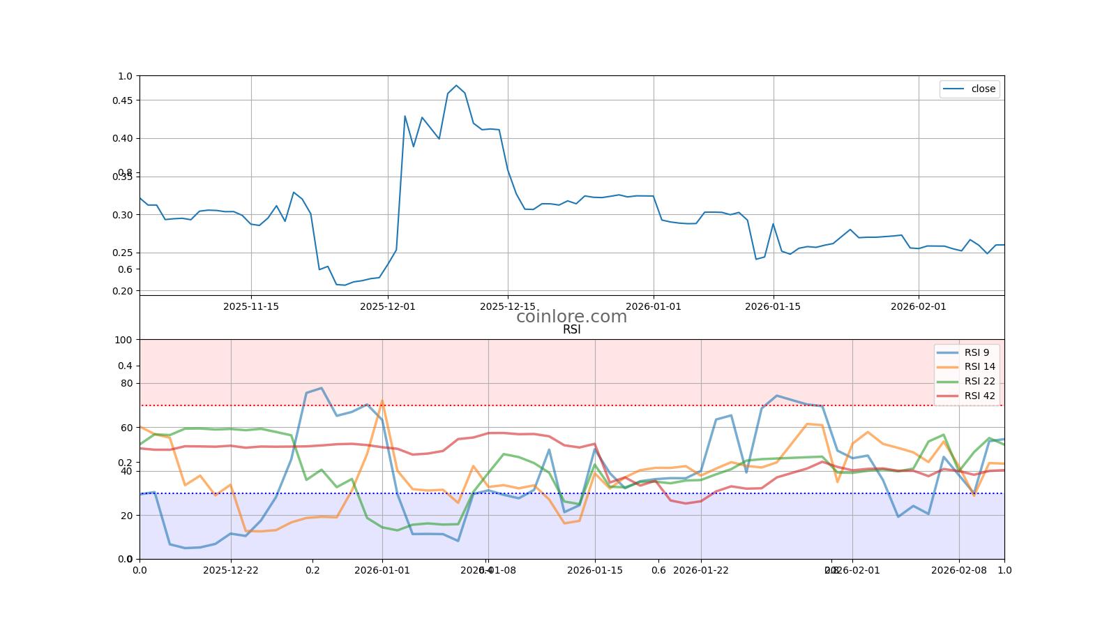 Particl RSI indicator
