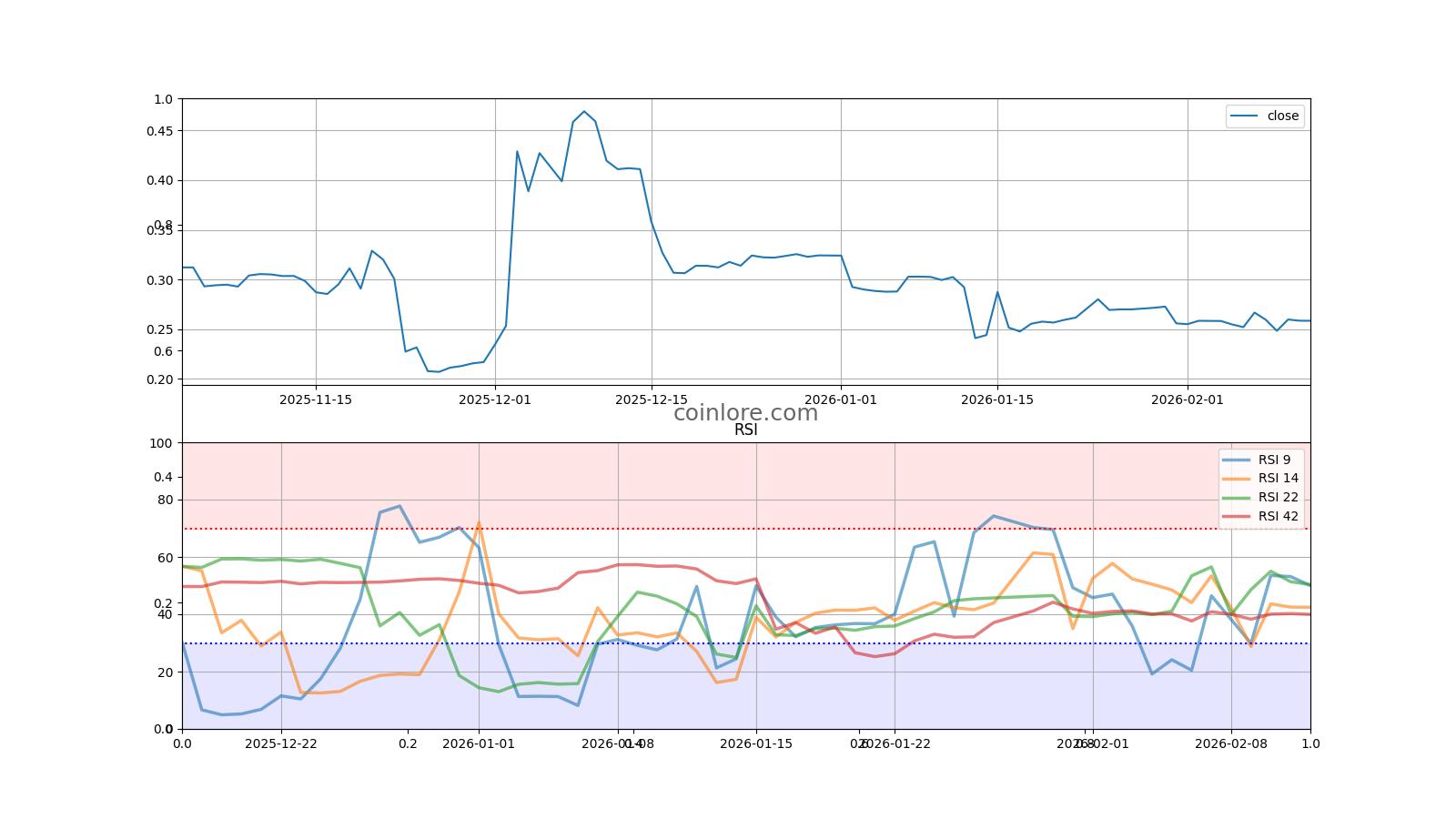Particl RSI indicator