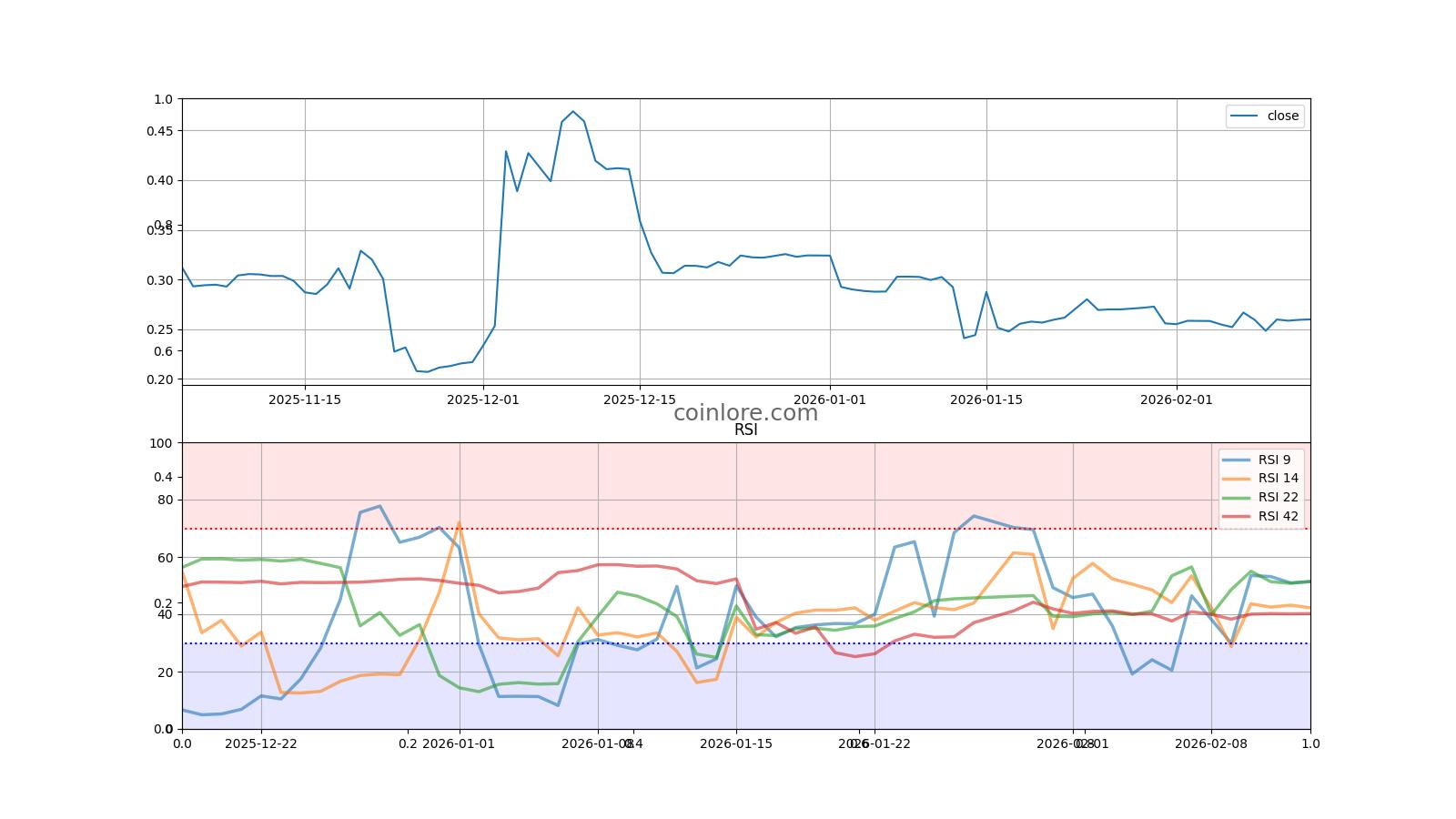 Particl RSI indicator
