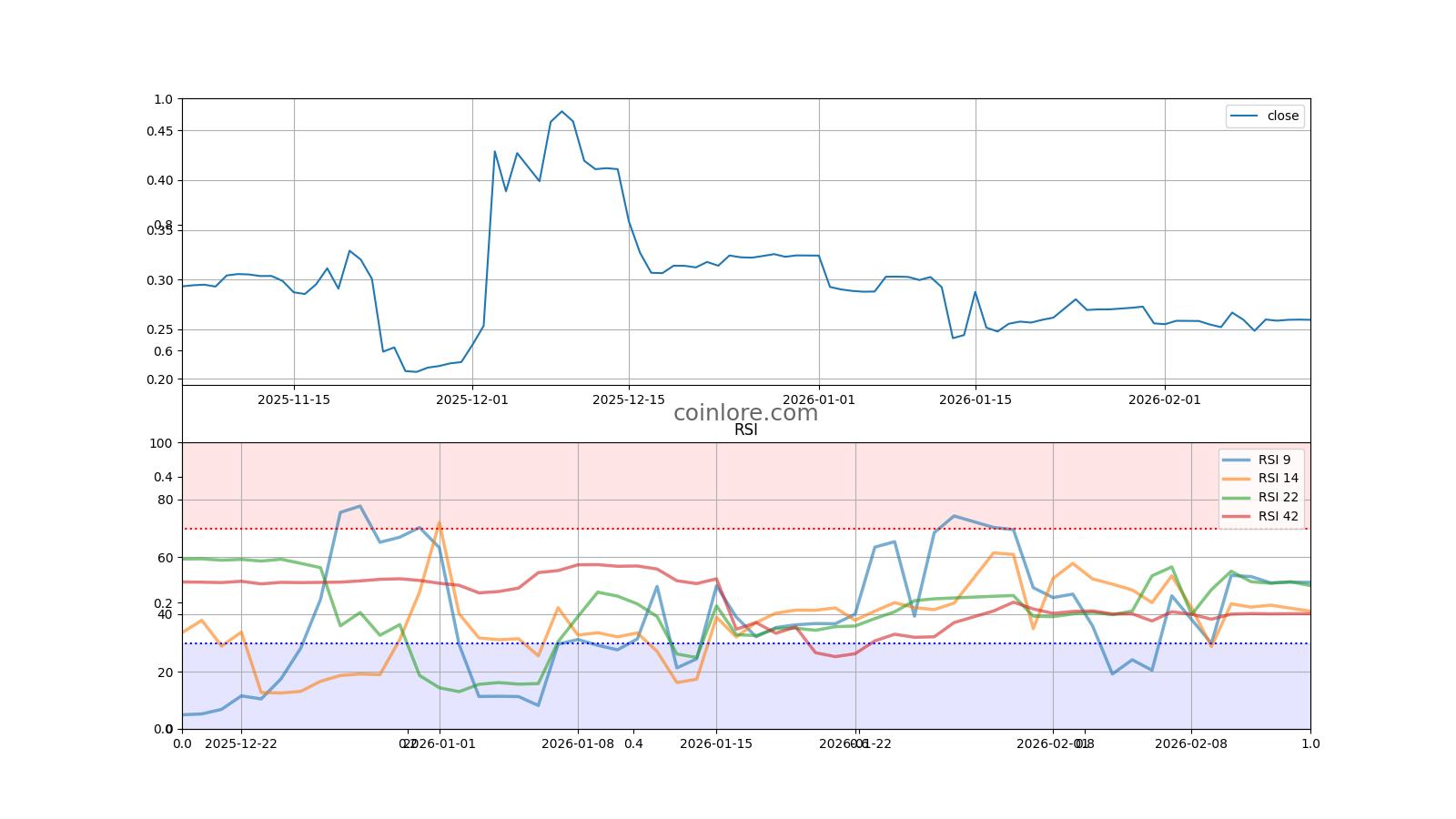 Particl RSI indicator