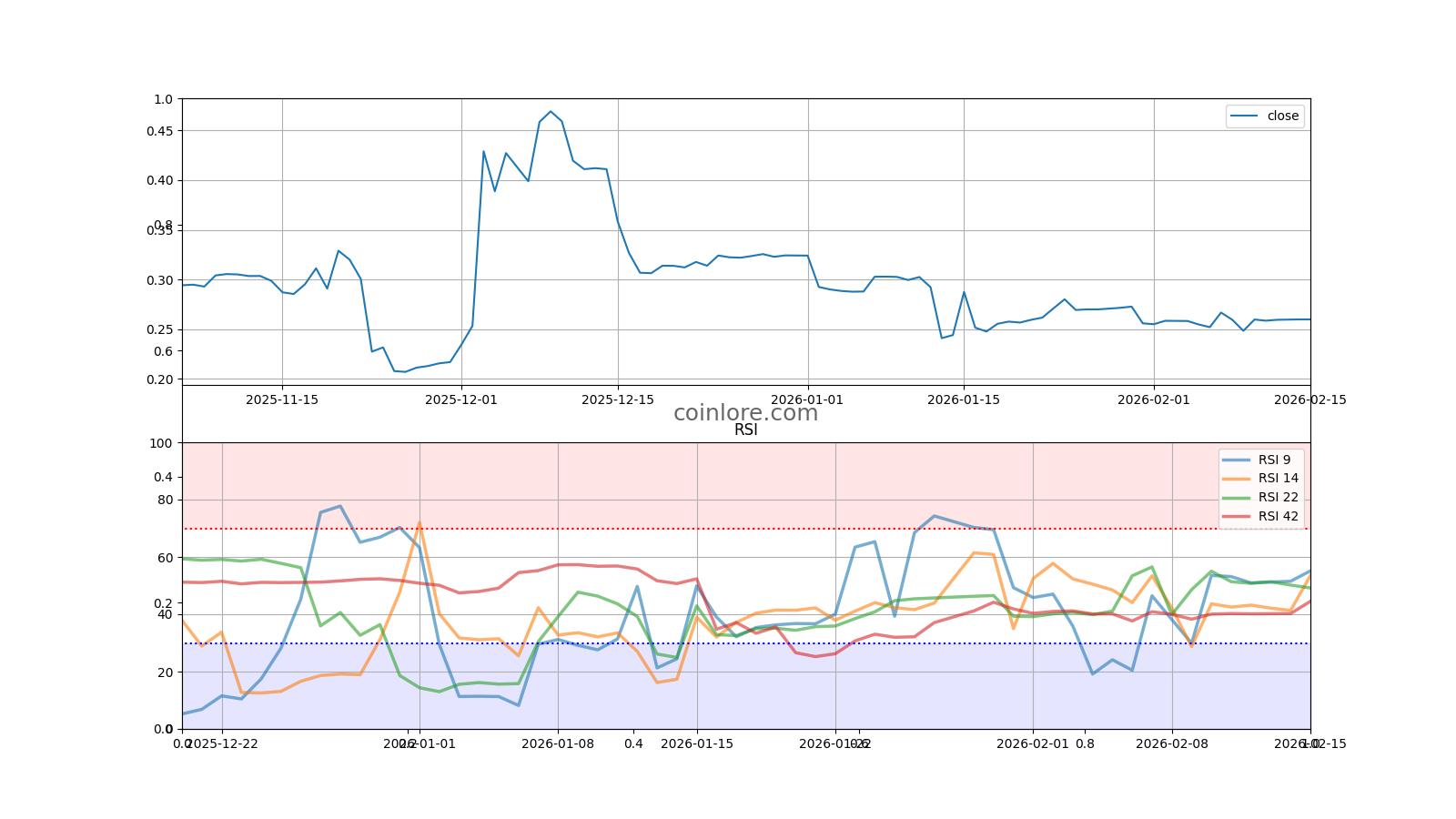 Particl RSI indicator