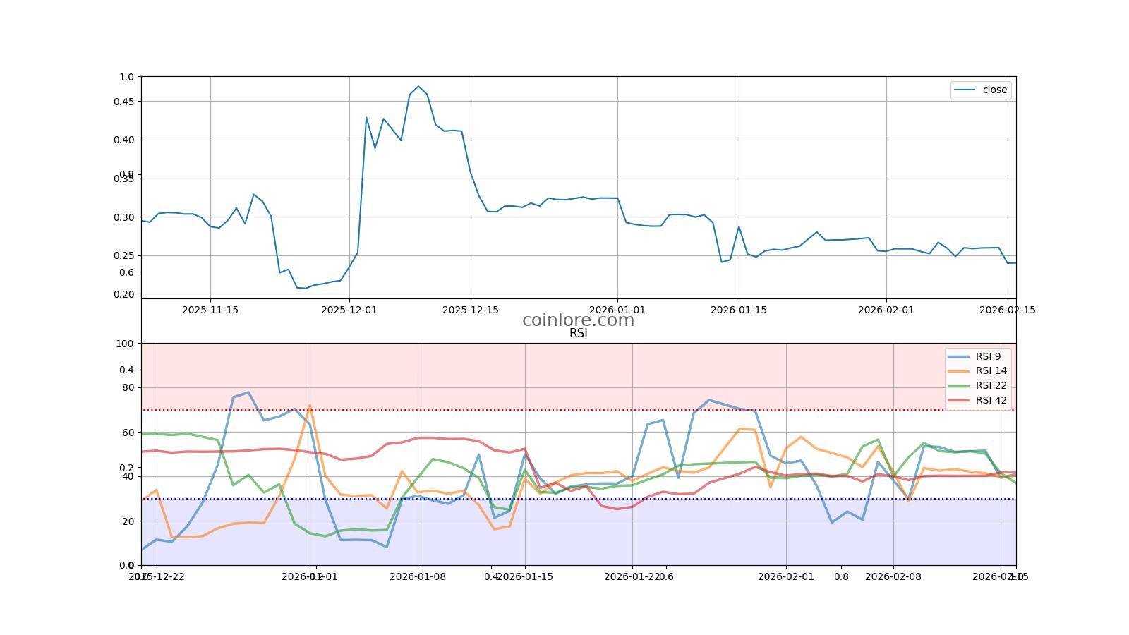 Particl RSI indicator