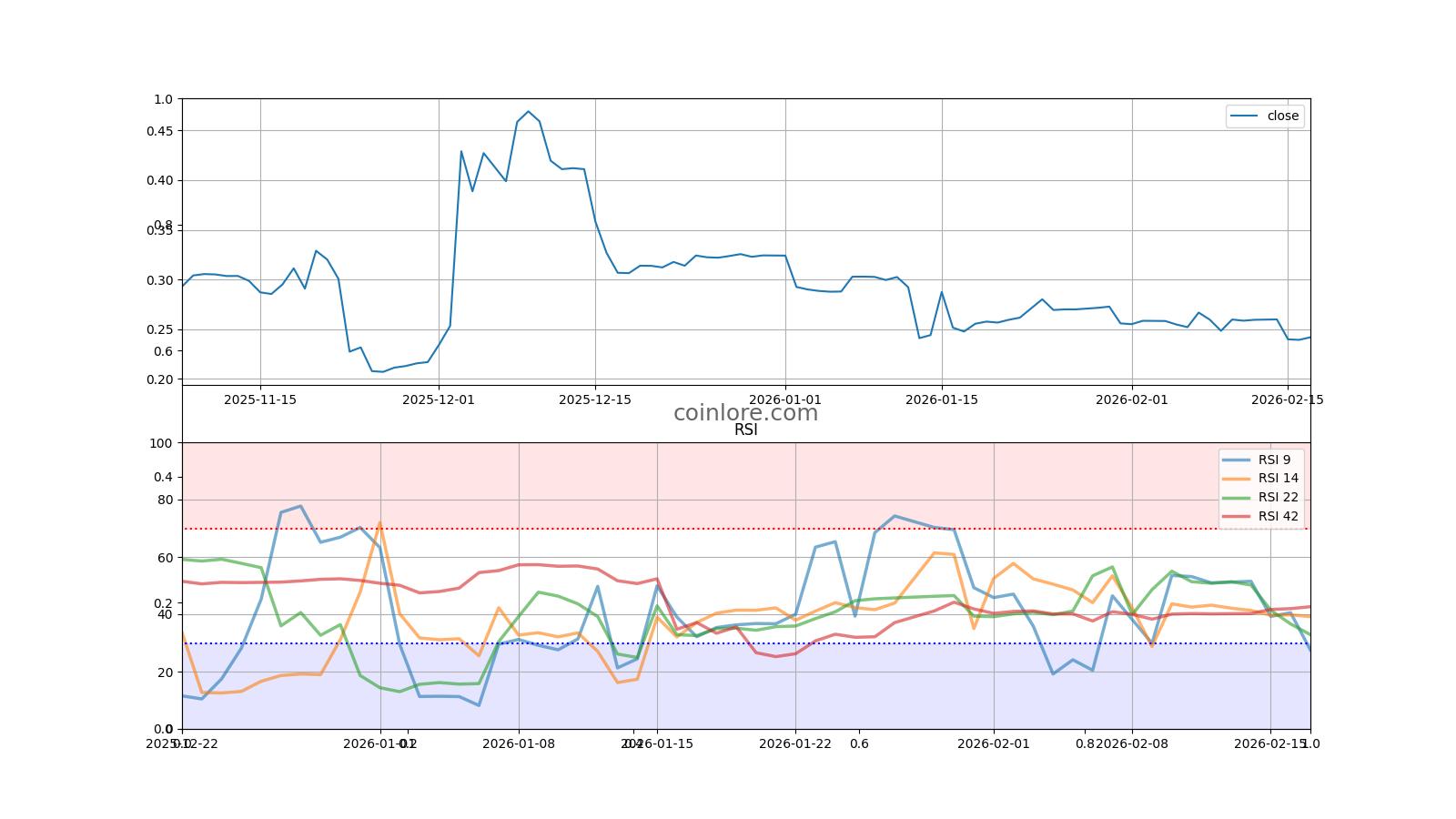 Particl RSI indicator