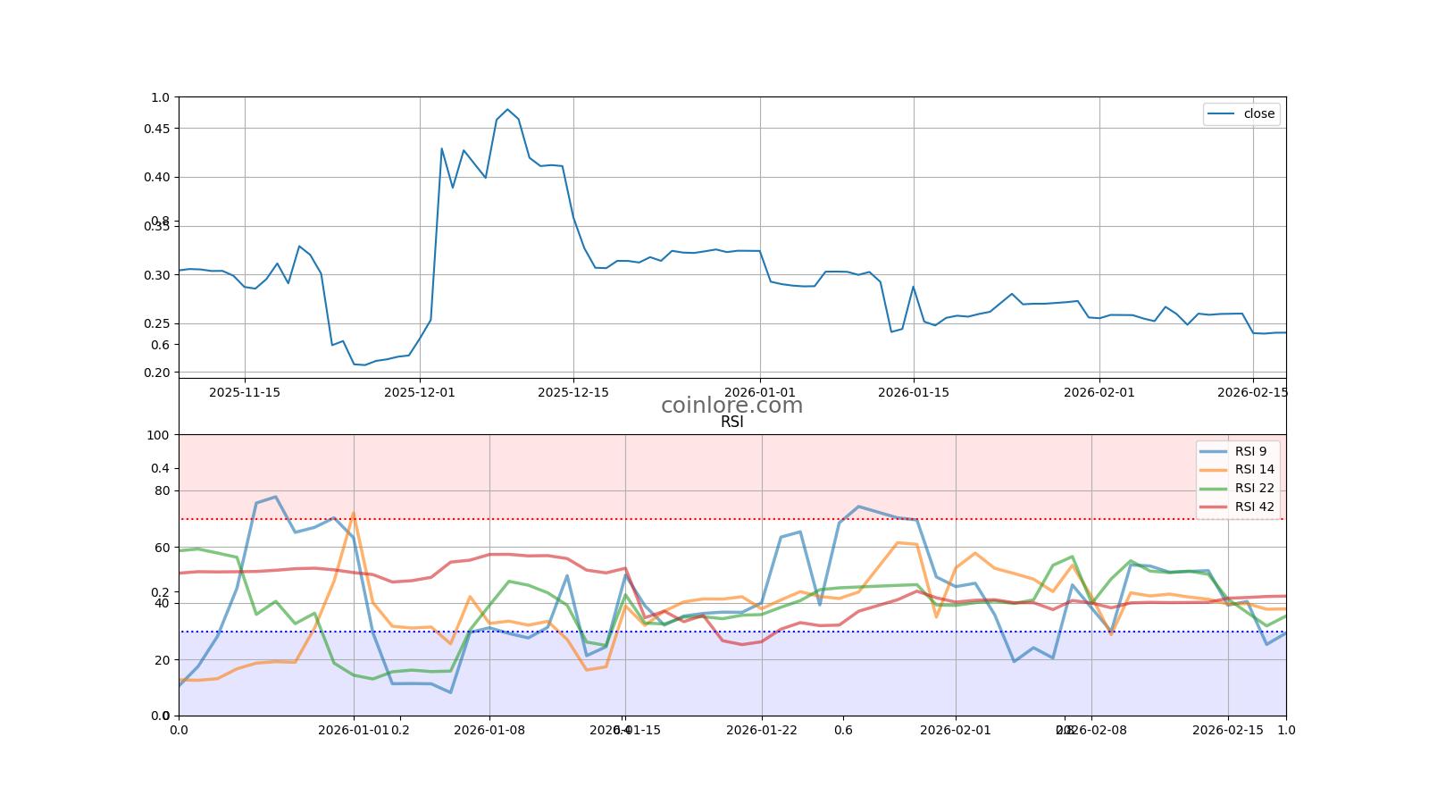 Particl RSI indicator