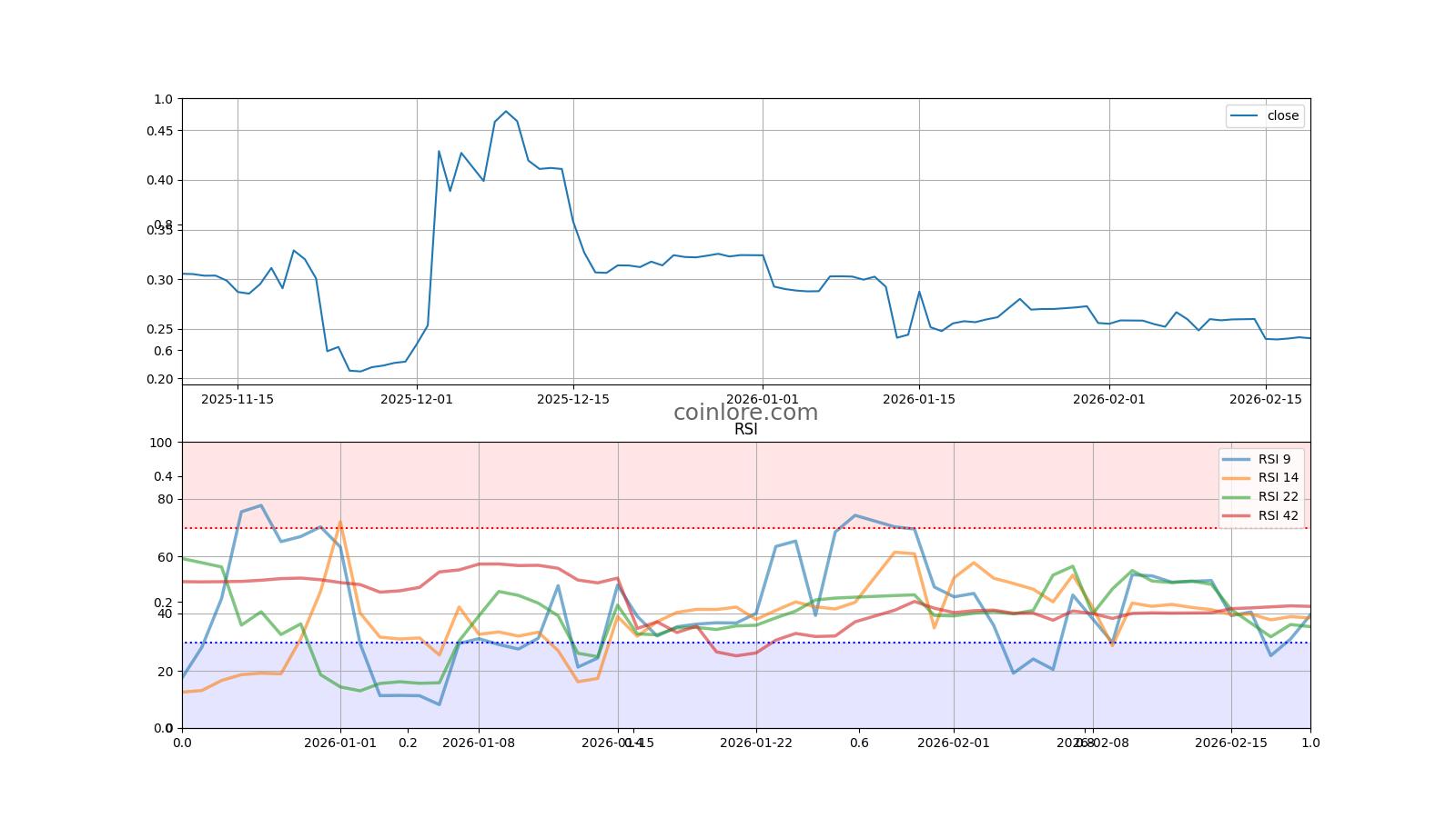 Particl RSI indicator
