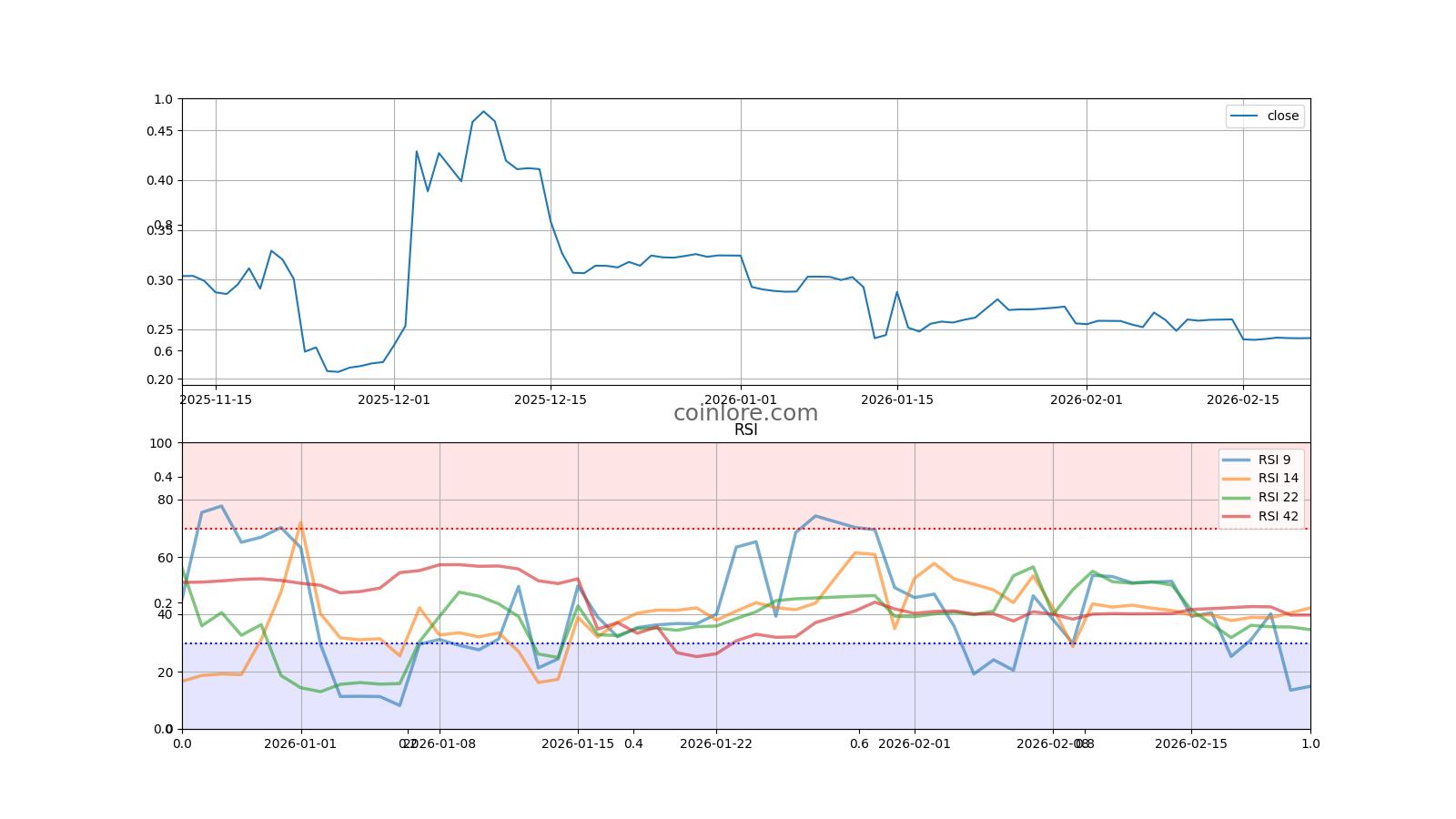 Particl RSI indicator