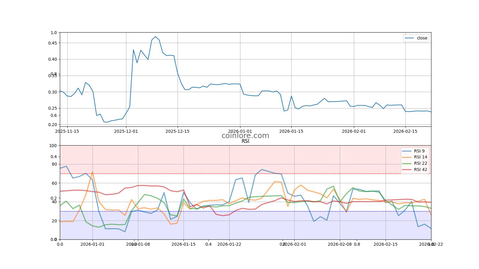 Particl RSI indicator