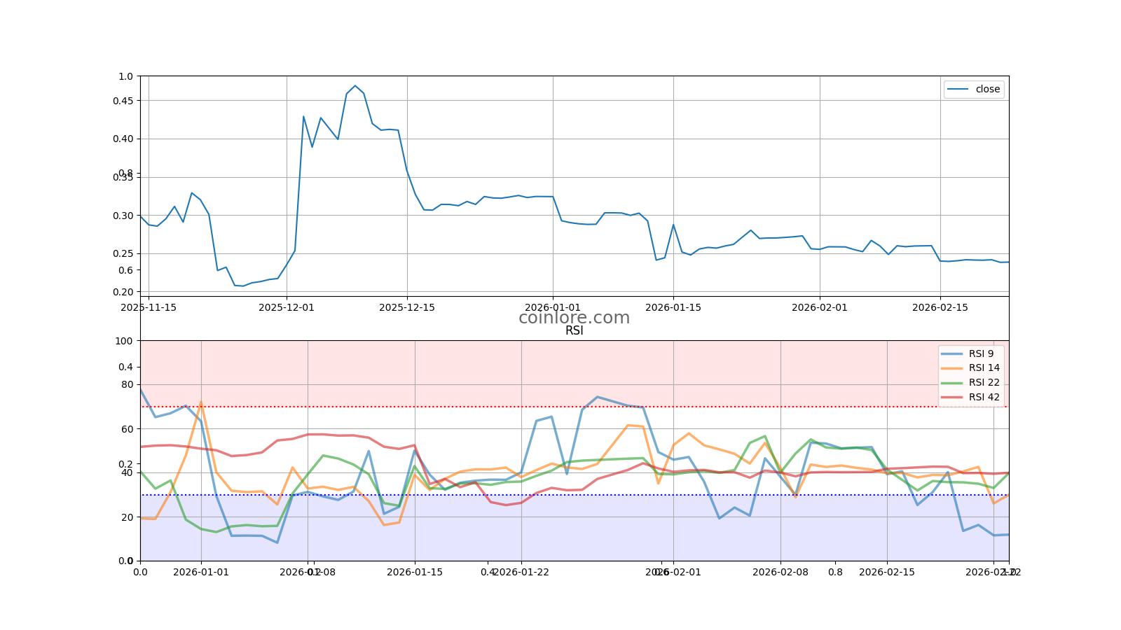 Particl RSI indicator