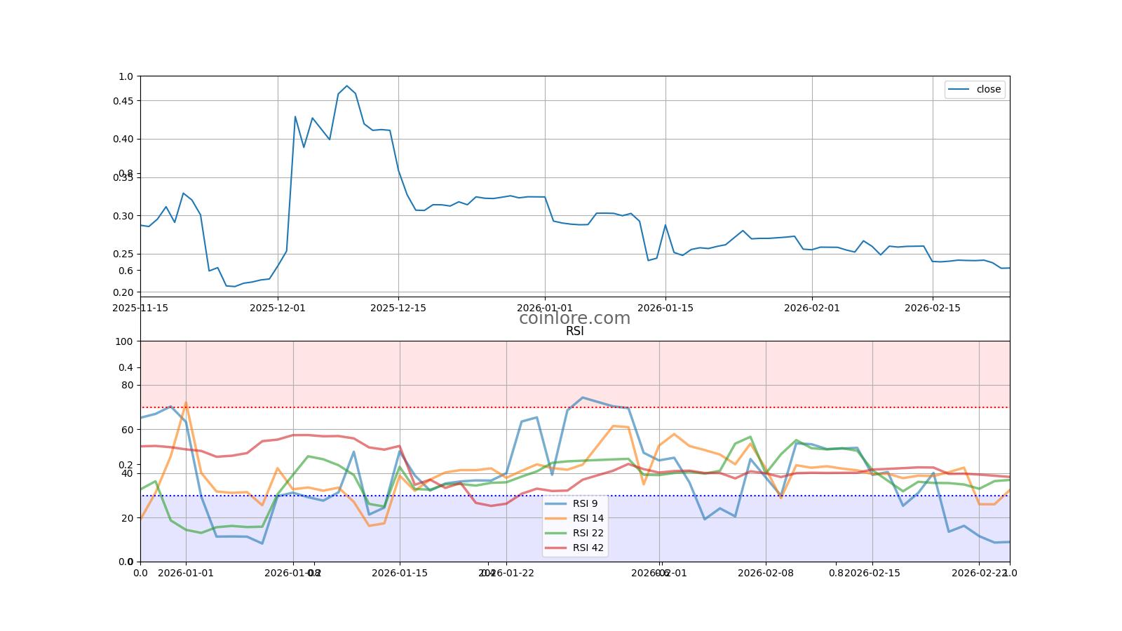 Particl RSI indicator