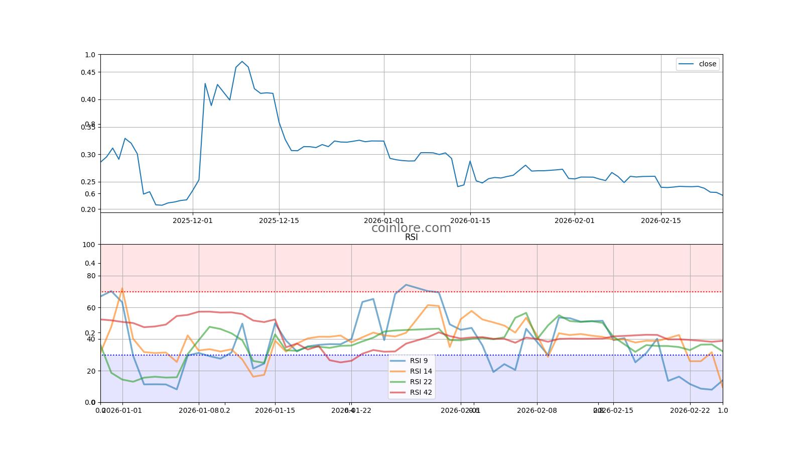 Particl RSI indicator