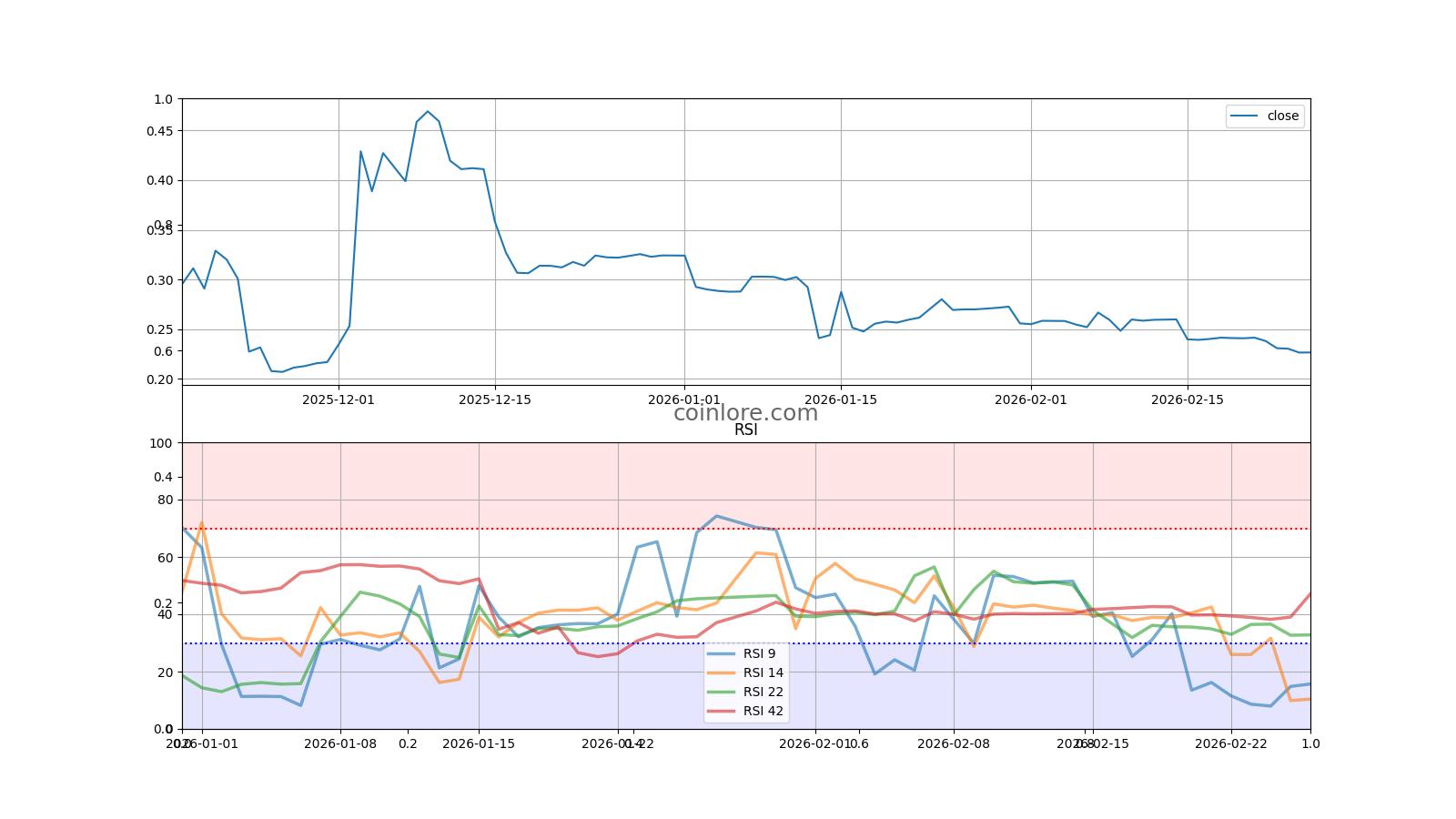 Particl RSI indicator