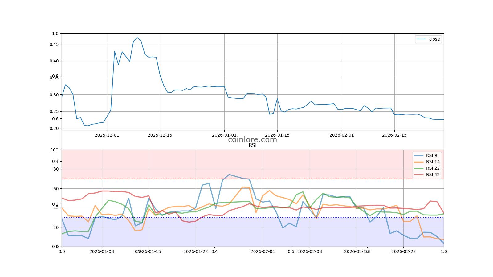 Particl RSI indicator