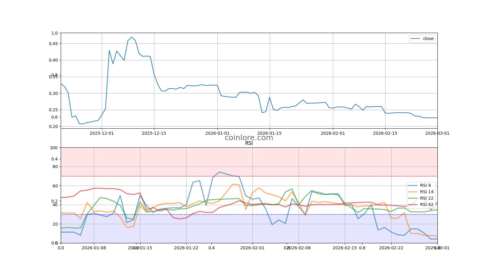 Particl RSI indicator