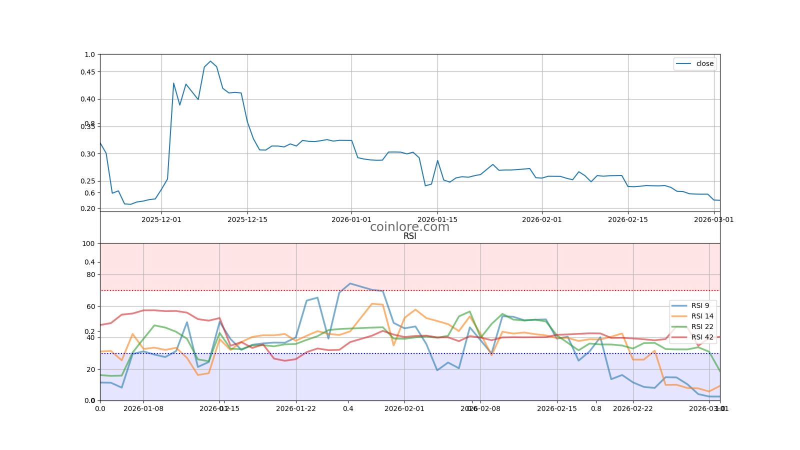 Particl RSI indicator
