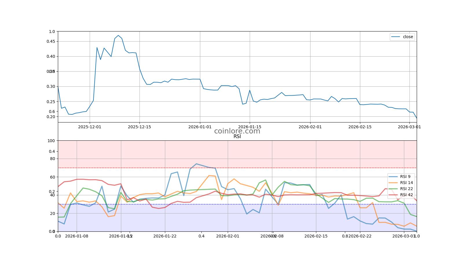 Particl RSI indicator