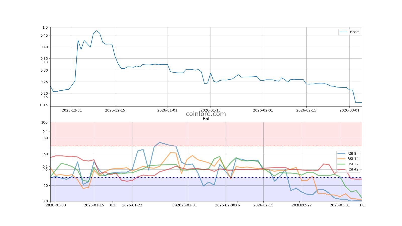 Particl RSI indicator