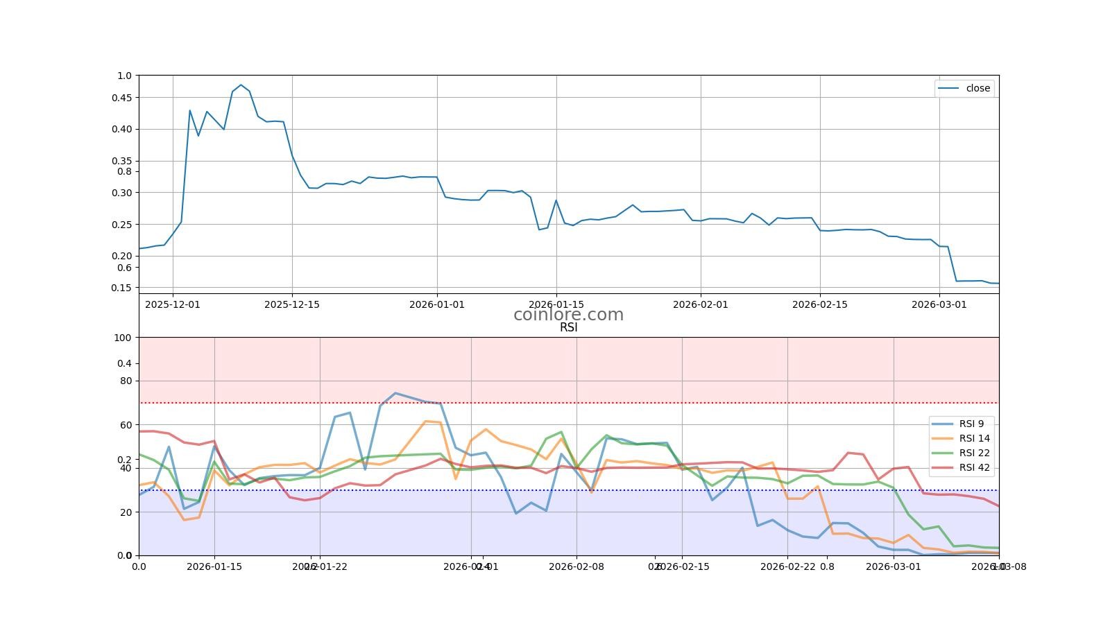 Particl RSI indicator