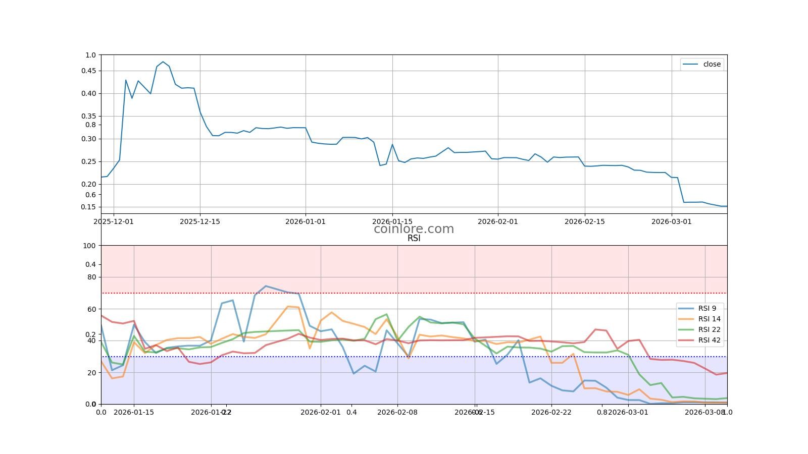Particl RSI indicator