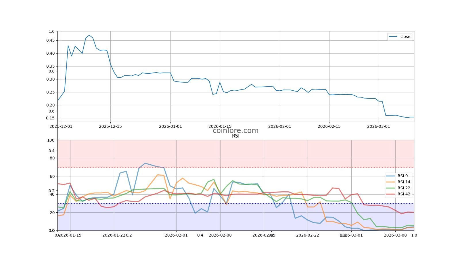 Particl RSI indicator
