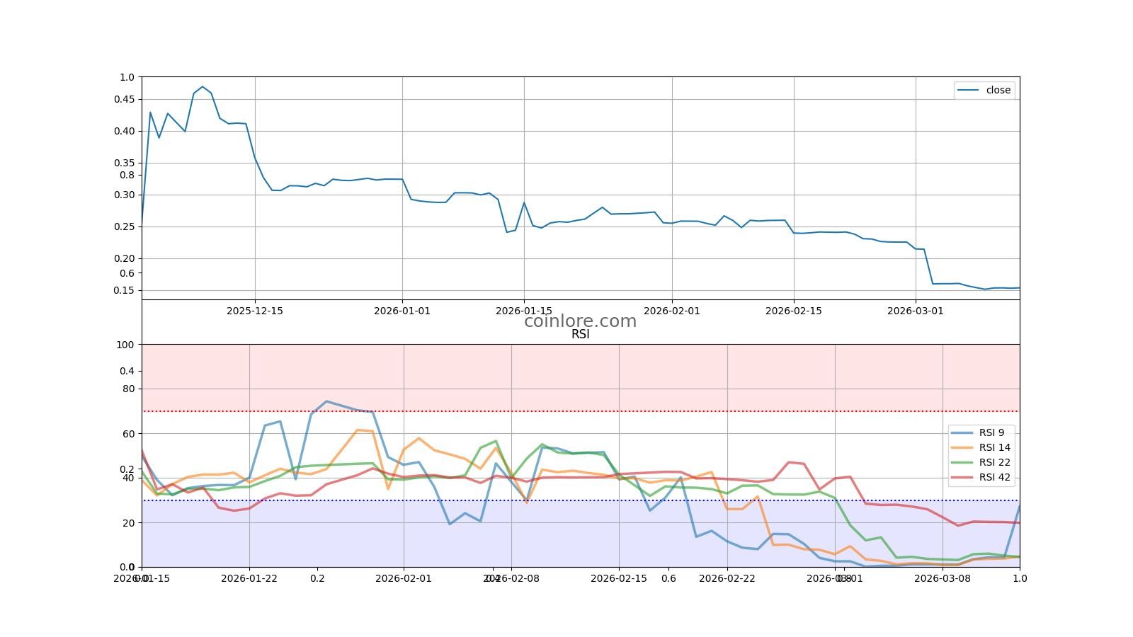 Particl RSI indicator