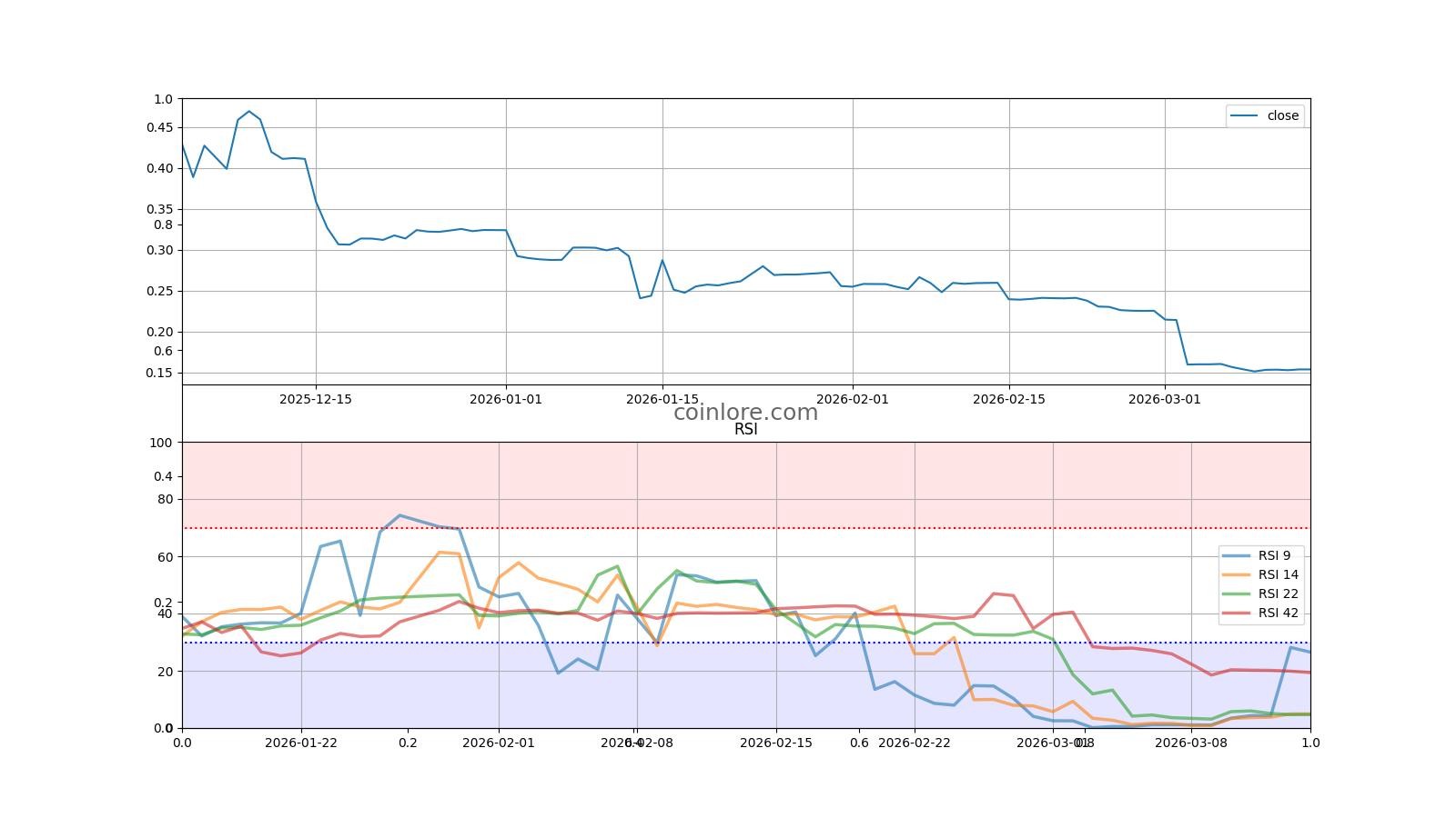 Particl RSI indicator