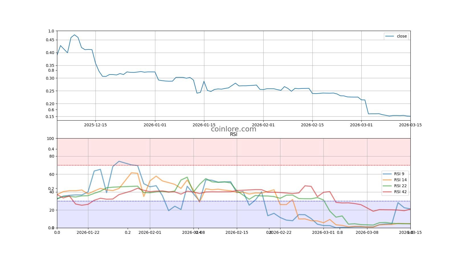 Particl RSI indicator
