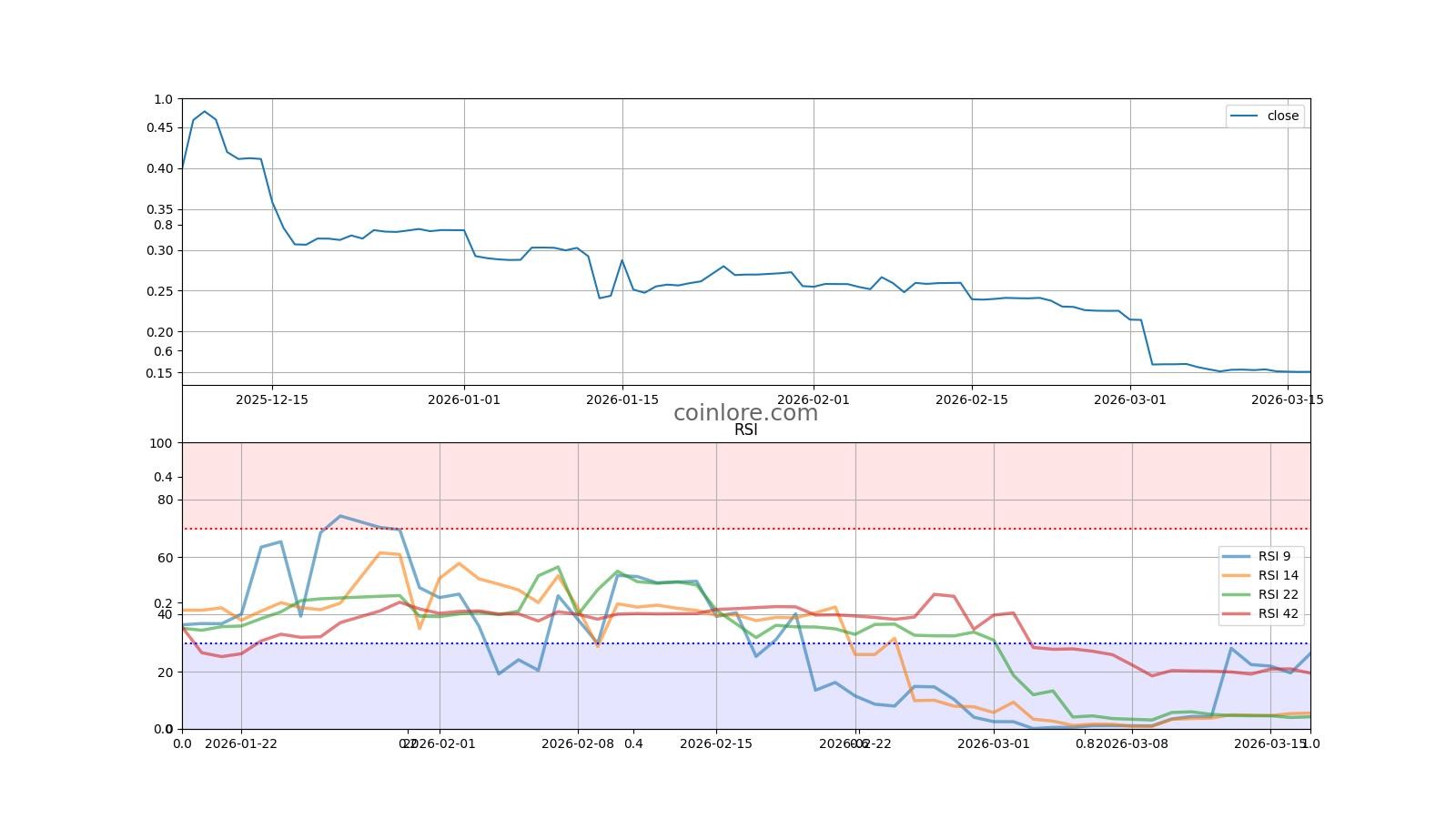 Particl RSI indicator