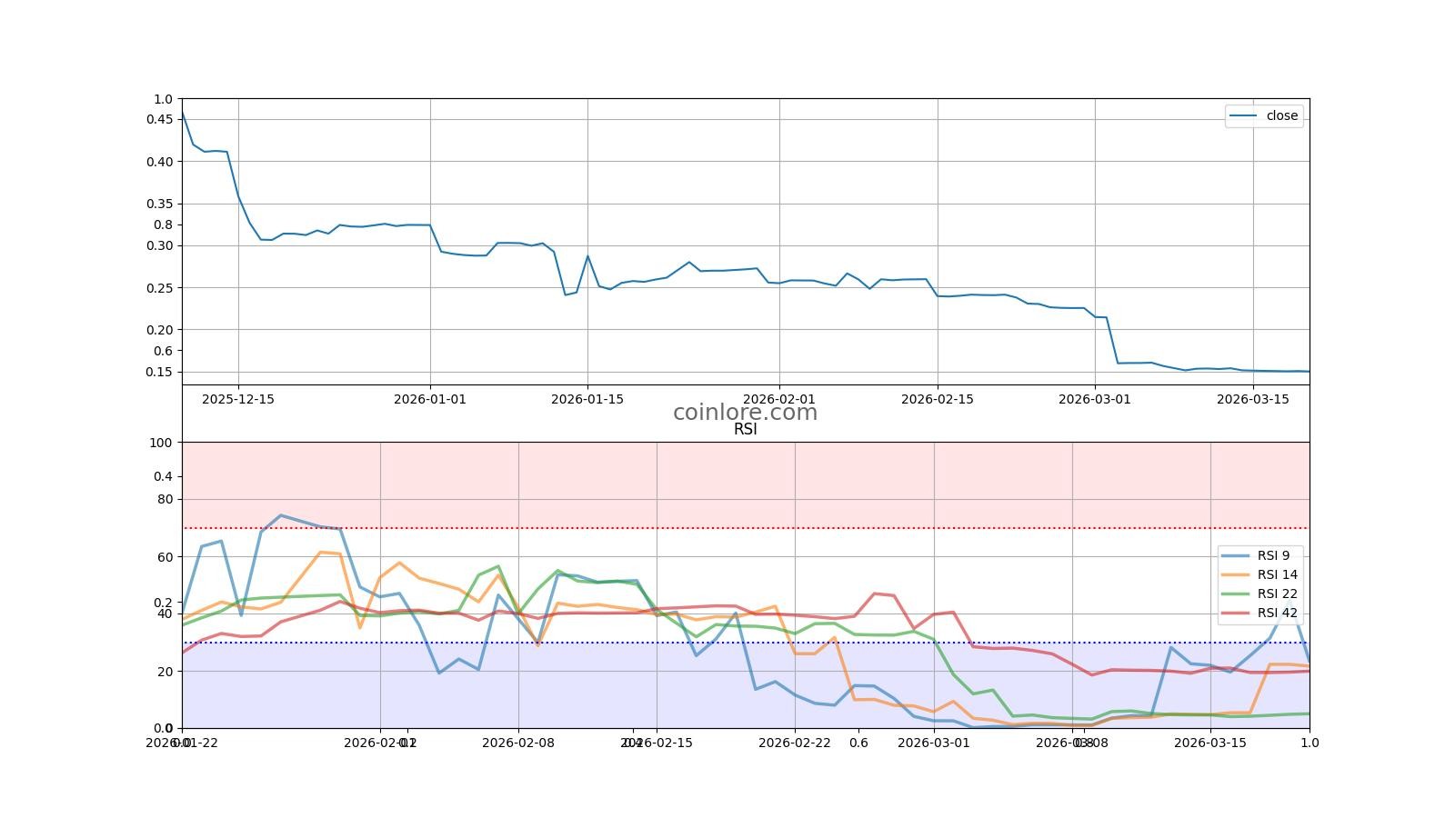 Particl RSI indicator