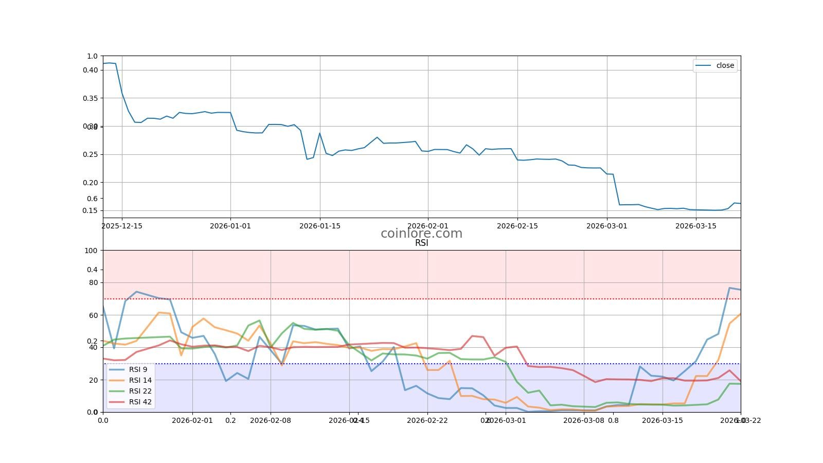 Particl RSI indicator