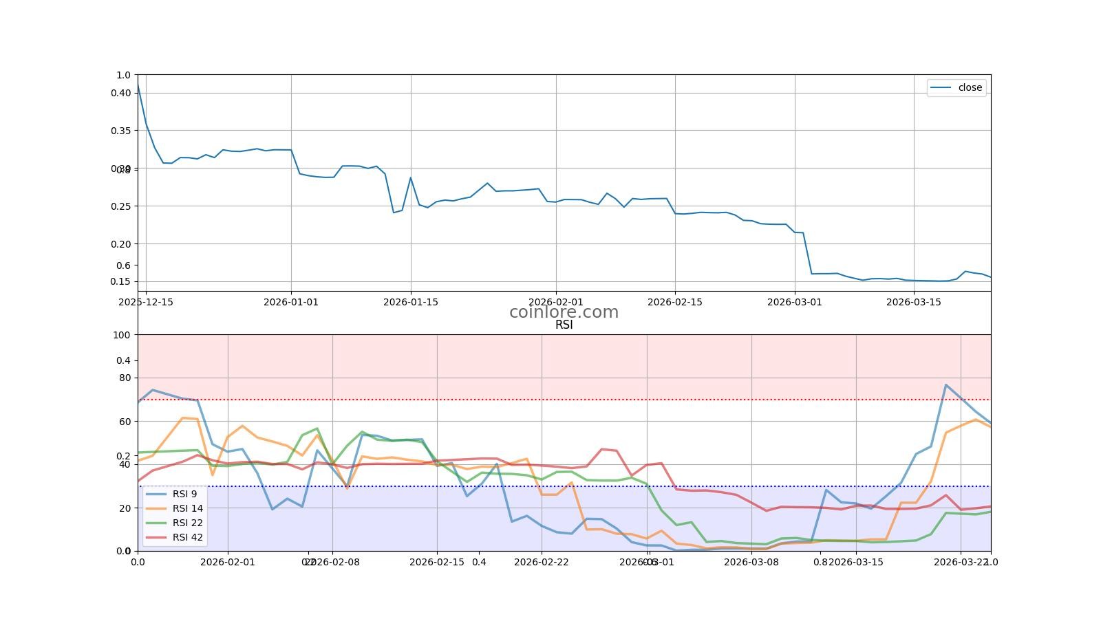Particl RSI indicator