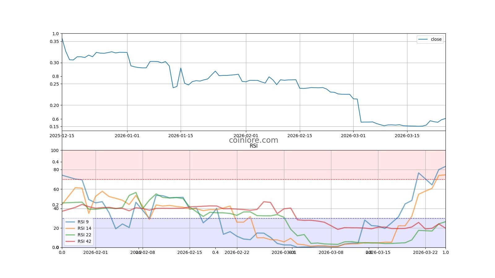 Particl RSI indicator