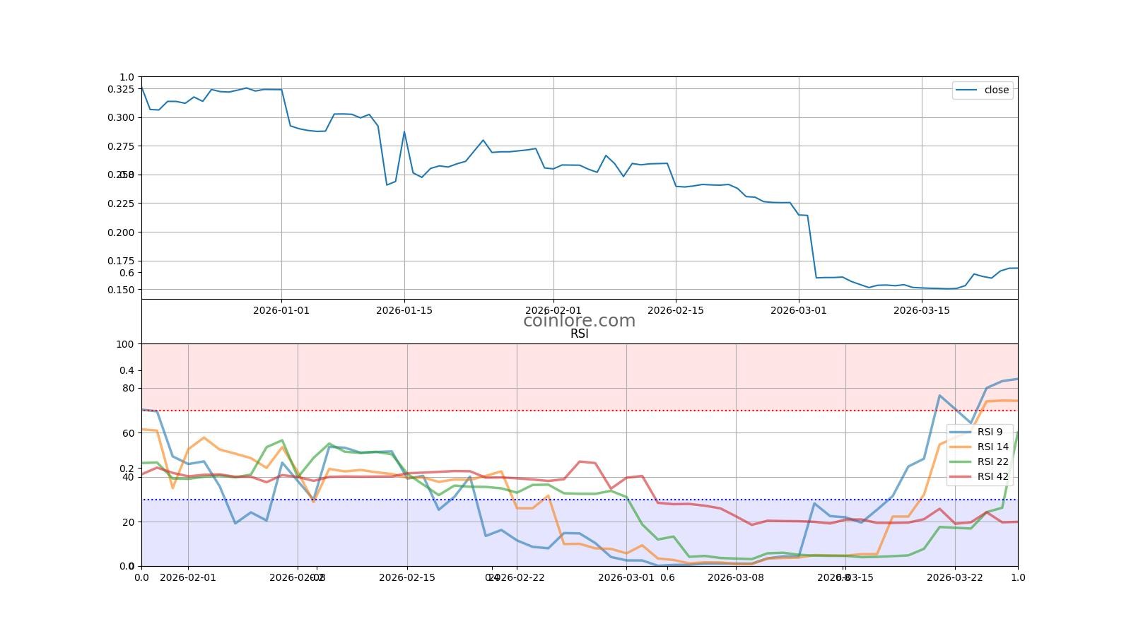 Particl RSI indicator