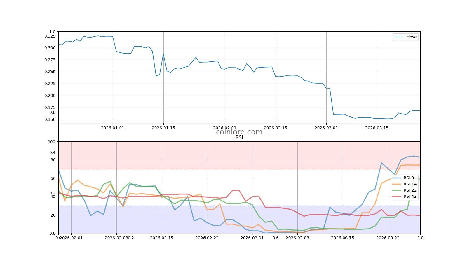 Particl RSI indicator