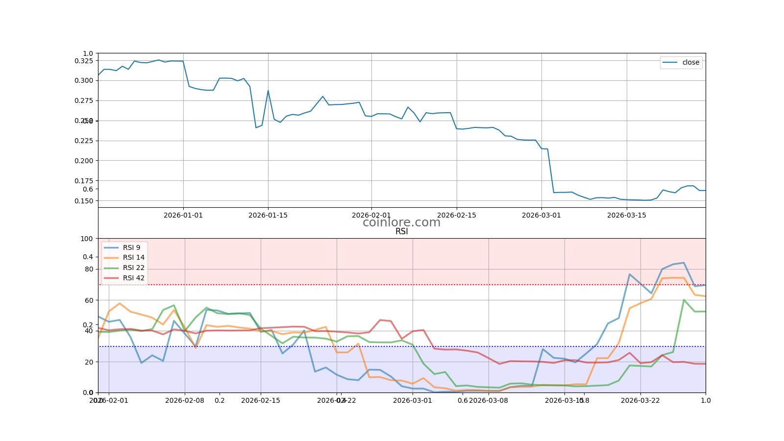 Particl RSI indicator
