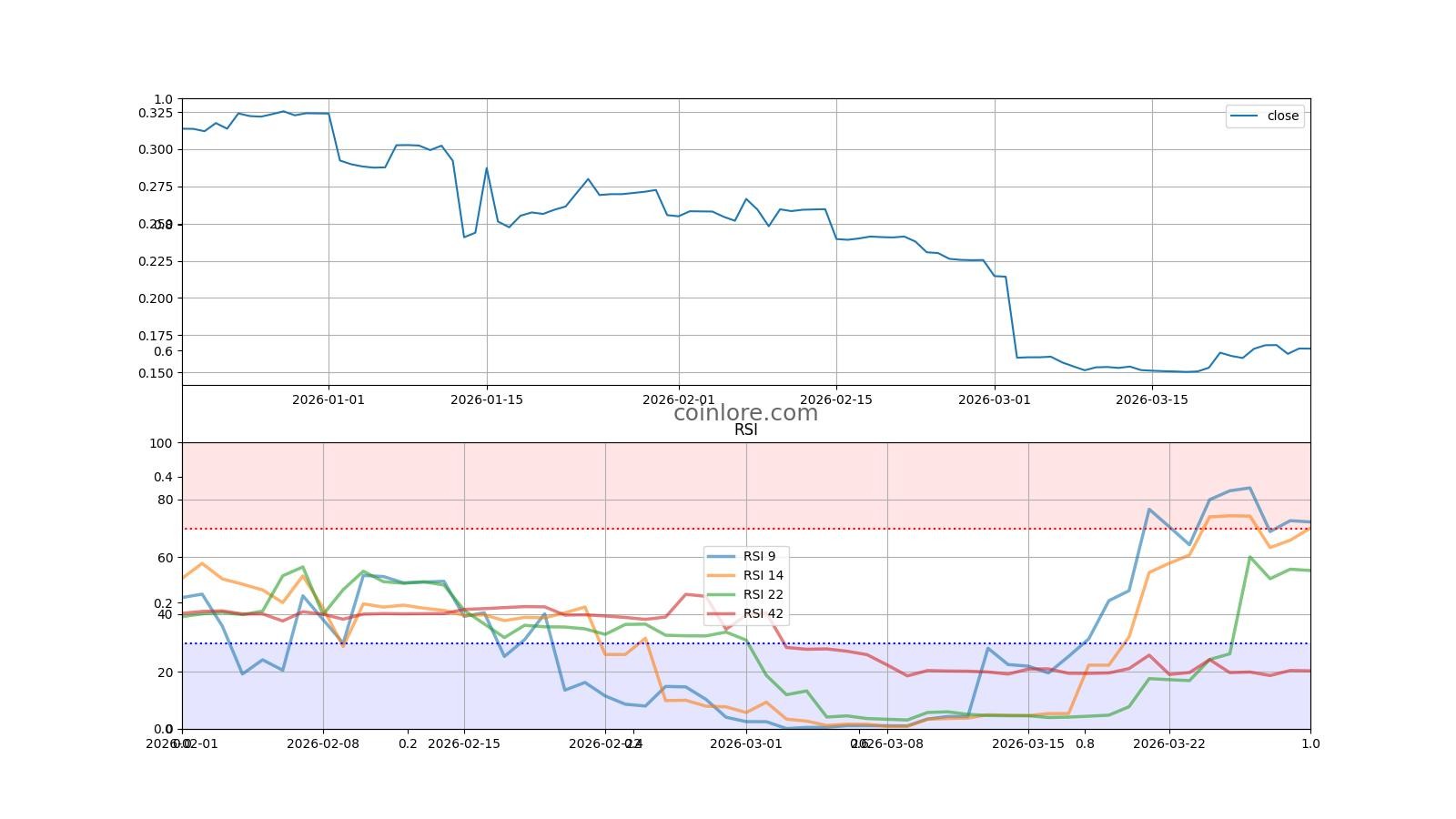 Particl RSI indicator