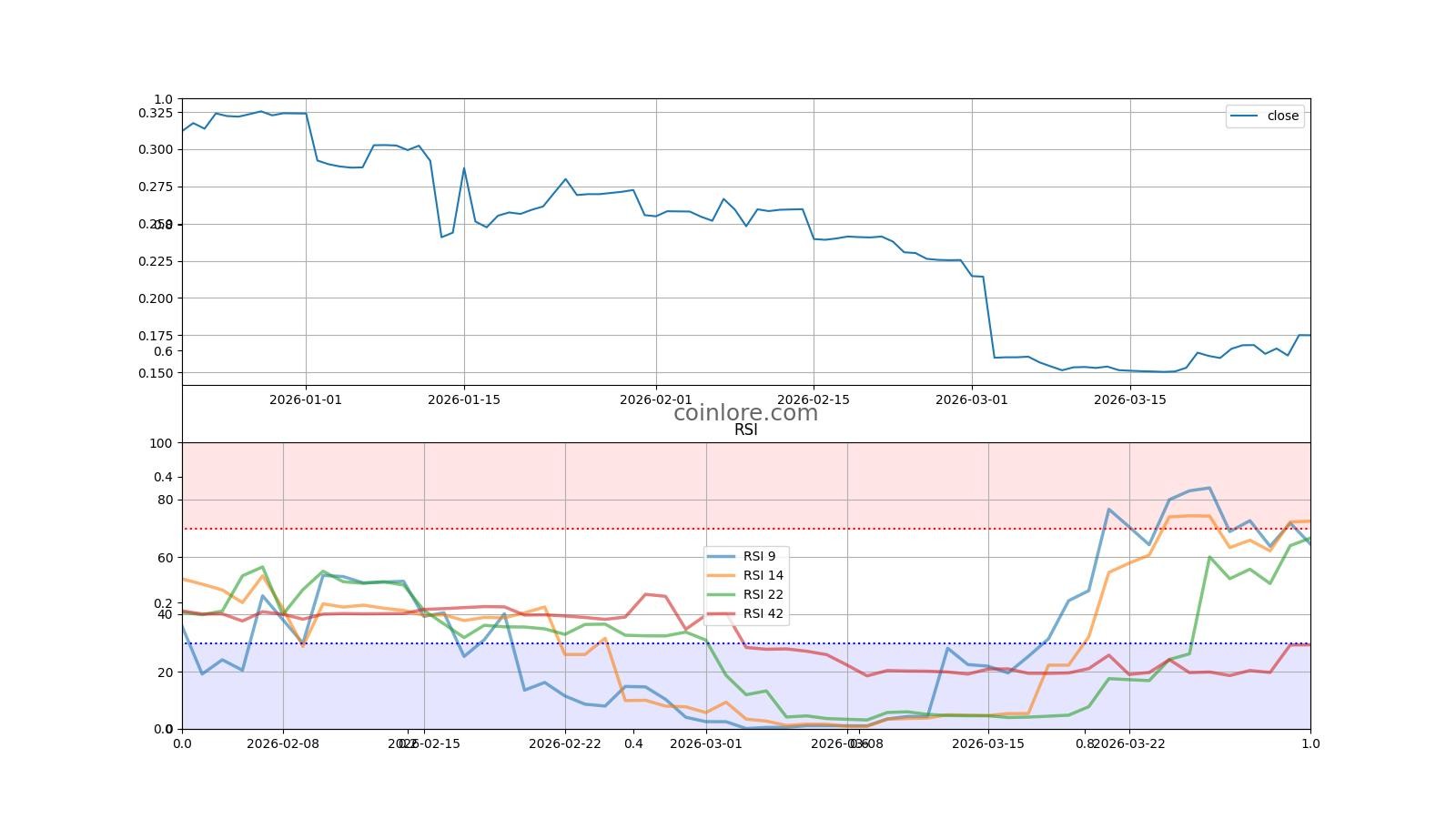 Particl RSI indicator