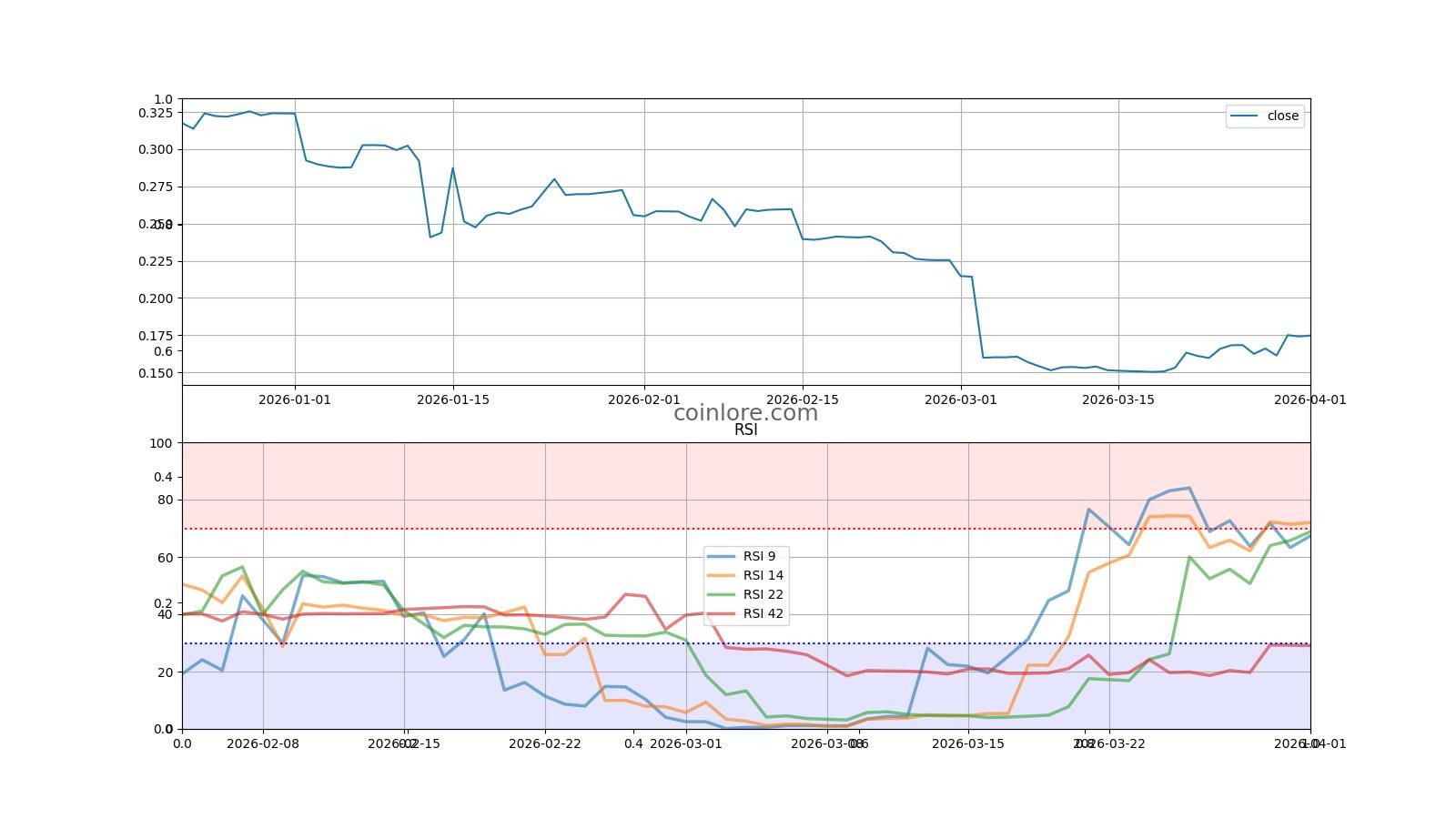 Particl RSI indicator
