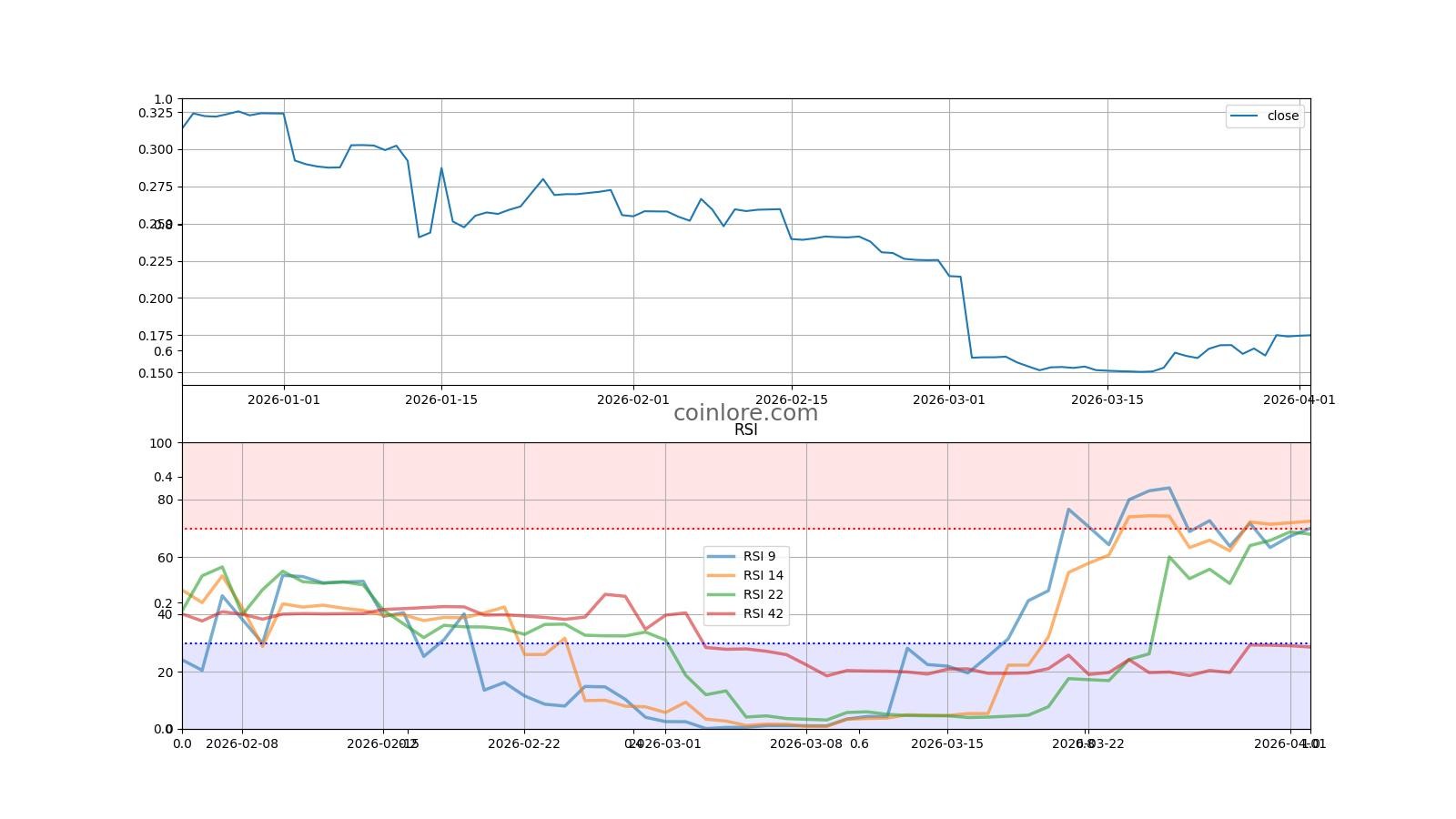 Particl RSI indicator