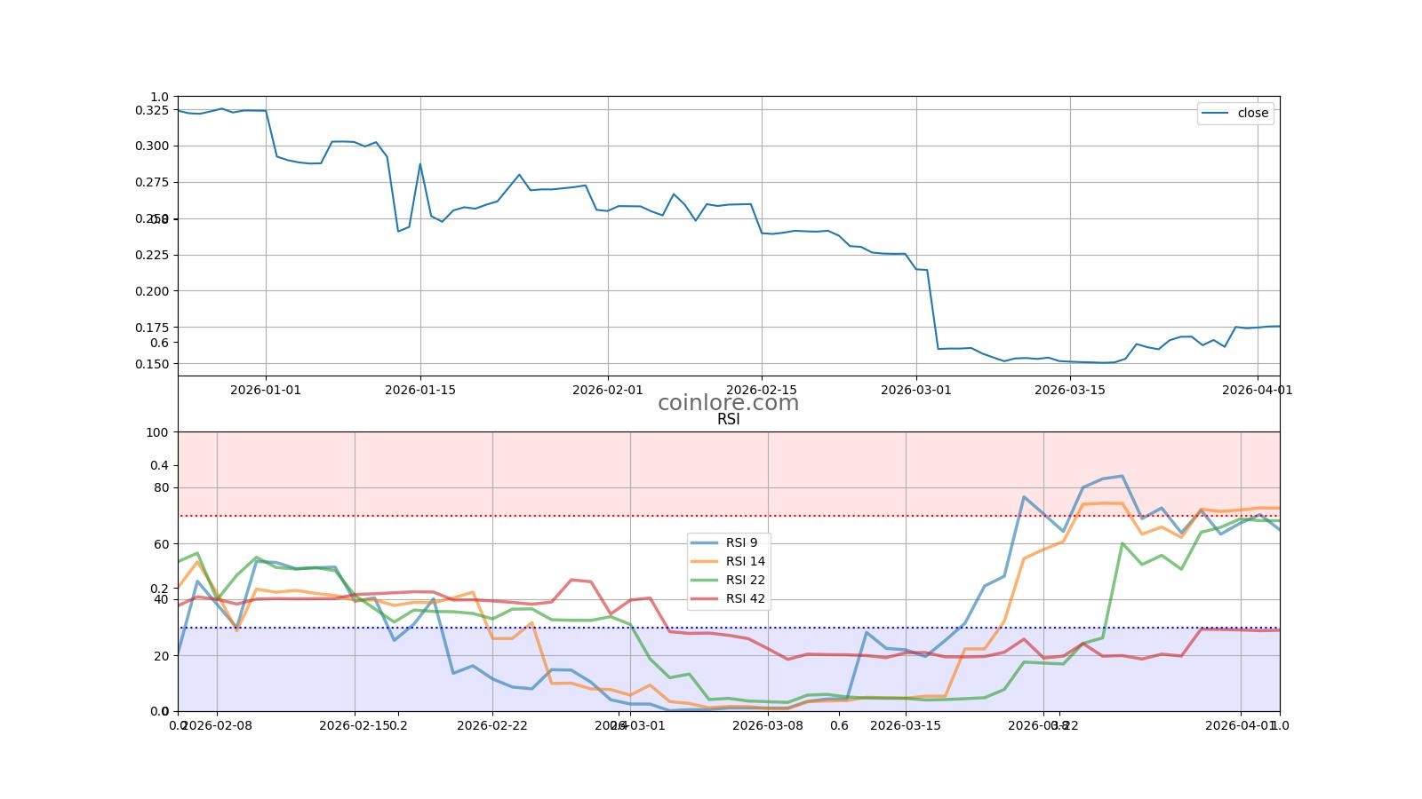 Particl RSI indicator