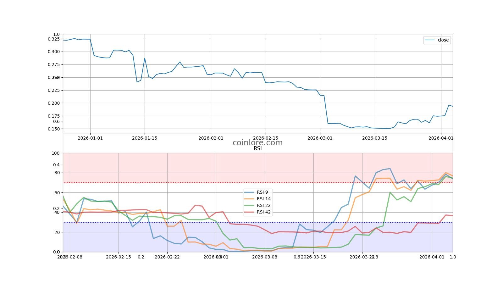 Particl RSI indicator
