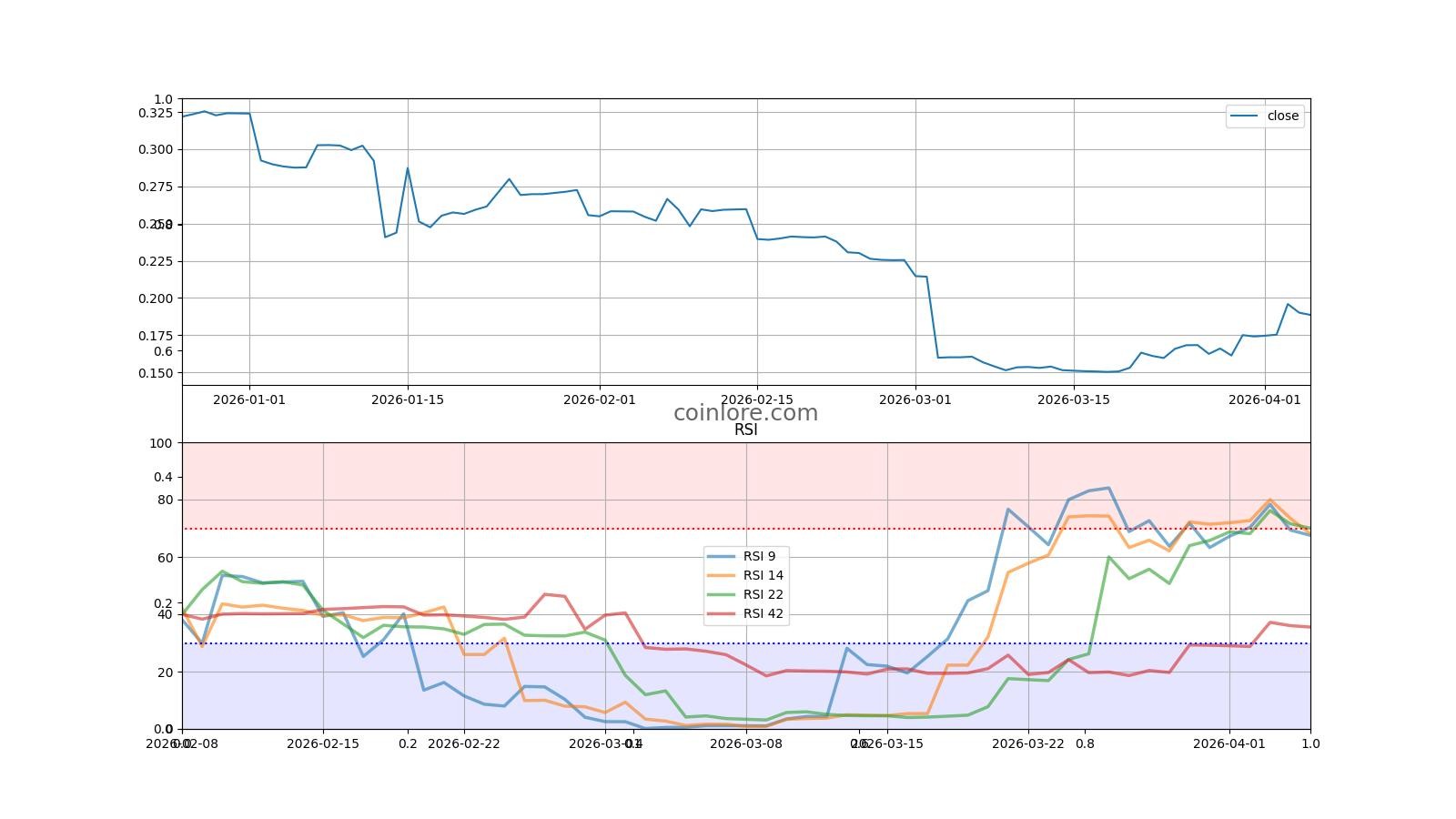 Particl RSI indicator