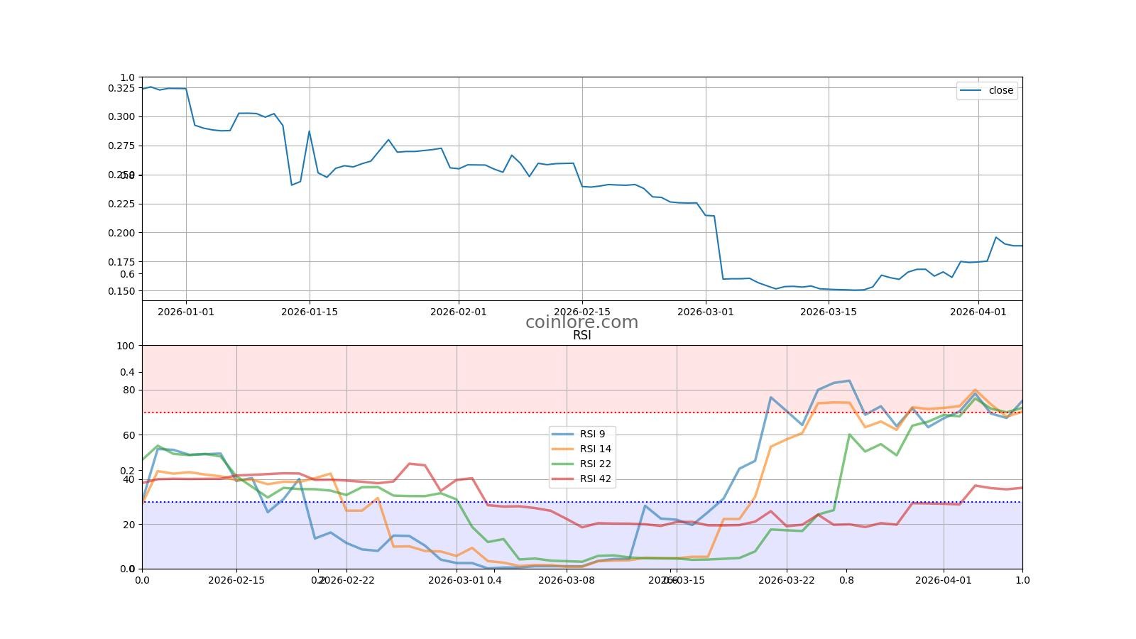 Particl RSI indicator