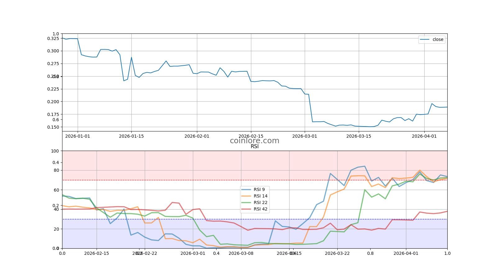 Particl RSI indicator